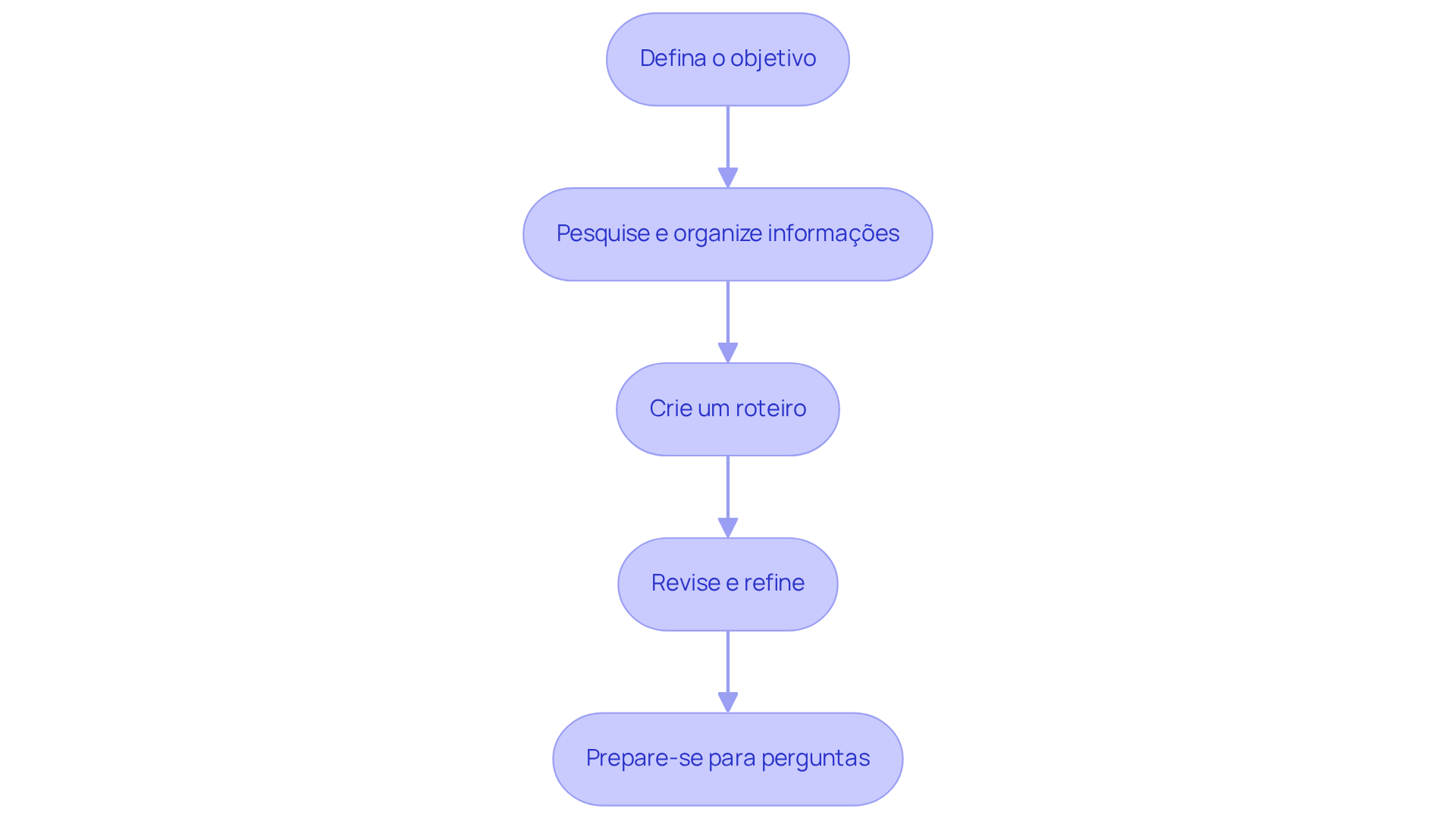 Cada caixa representa uma etapa no processo de preparação da apresentação — siga as setas para ver como você avança de uma fase para a próxima. Cada caixa representa uma etapa no processo de preparação da apresentação — siga as setas para ver como você avança de uma fase para a próxima.