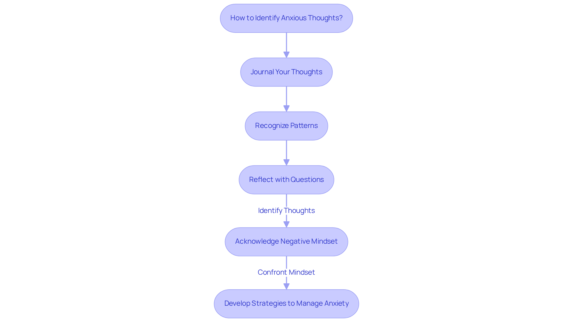 Follow the arrows to see how to identify your anxious thoughts. Start by journaling, then recognize patterns in your thinking, and finally reflect on your feelings with guiding questions. Each step is designed to help you understand and manage anxiety better. Follow the arrows to see how to identify your anxious thoughts. Start by journaling, then recognize patterns in your thinking, and finally reflect on your feelings with guiding questions. Each step is designed to help you understand and manage anxiety better.