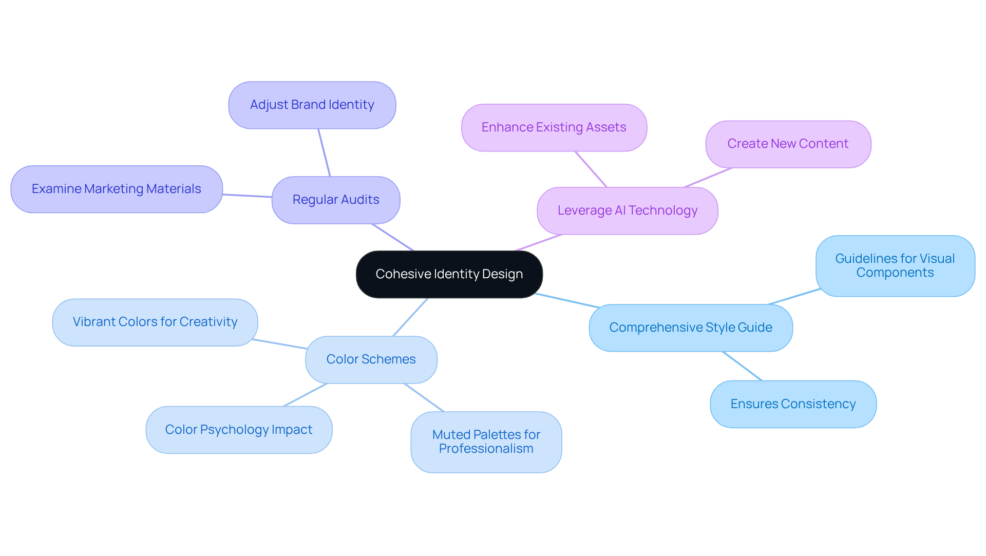 The central node represents the main goal of creating a cohesive identity. Each branch shows a best practice that contributes to this goal, with further details available as you explore each branch. The central node represents the main goal of creating a cohesive identity. Each branch shows a best practice that contributes to this goal, with further details available as you explore each branch.