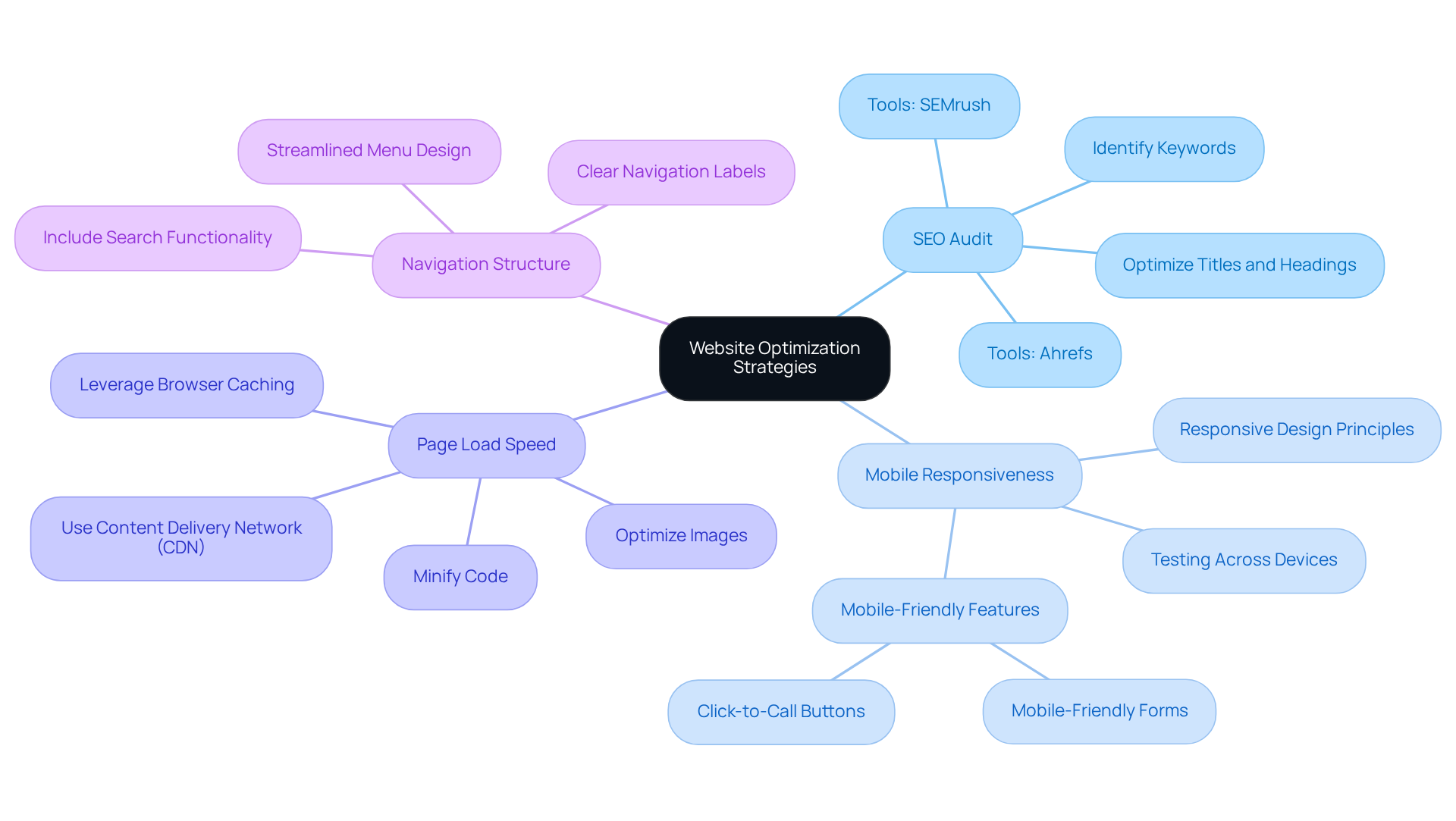 This mindmap starts with the main idea of optimizing your website and branches out into key strategies. Each branch represents a different area of focus, and the sub-branches provide specific actions or tools to consider. Follow the branches to see how each strategy contributes to improving your website's usability and engagement. This mindmap starts with the main idea of optimizing your website and branches out into key strategies. Each branch represents a different area of focus, and the sub-branches provide specific actions or tools to consider. Follow the branches to see how each strategy contributes to improving your website's usability and engagement.
