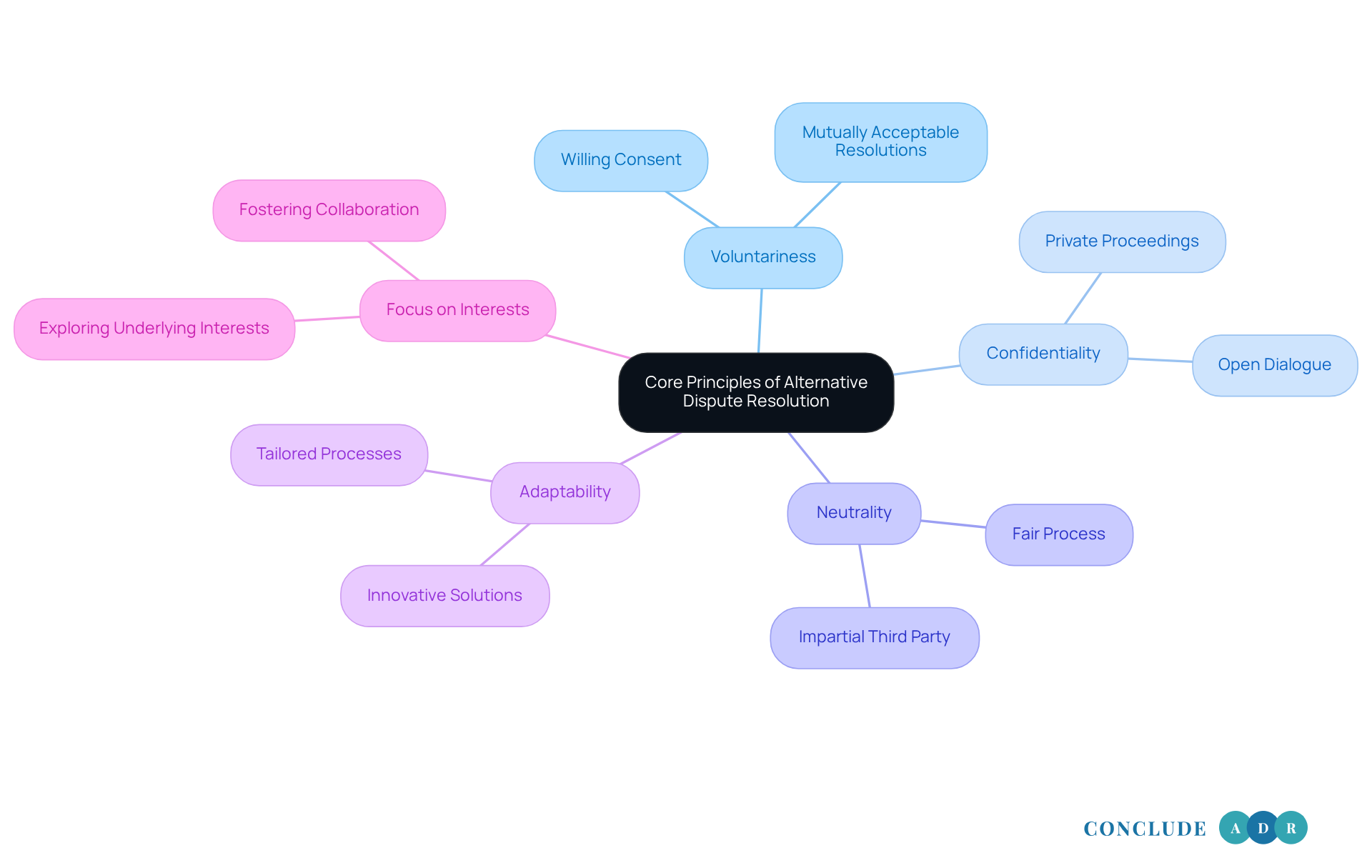 The central node represents ADR, while each branch shows a key principle that supports the process. You can explore each principle further by looking at the sub-branches for additional insights.