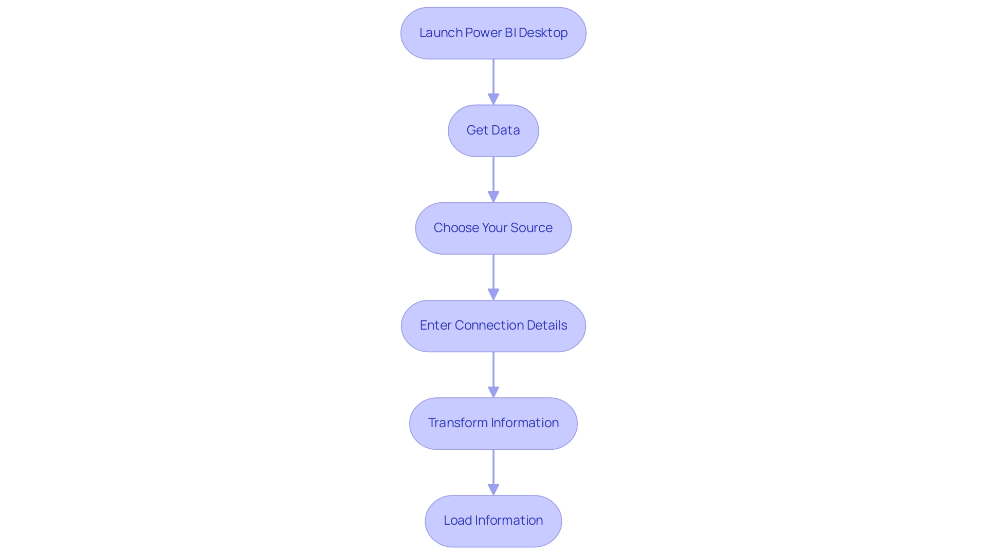 Each box represents a step in the data extraction process, and the arrows indicate the sequential flow between these steps.