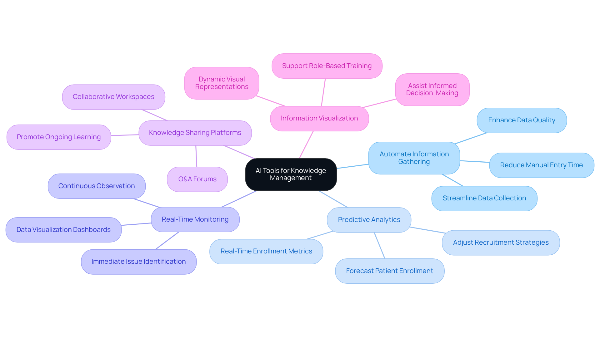 The central node represents the overall theme of using AI tools. Each branch shows a specific area where AI can improve knowledge management, and the sub-branches detail the actions or benefits related to that area. This structure helps you see how all these elements work together to enhance clinical trial efficiency. The central node represents the overall theme of using AI tools. Each branch shows a specific area where AI can improve knowledge management, and the sub-branches detail the actions or benefits related to that area. This structure helps you see how all these elements work together to enhance clinical trial efficiency.
