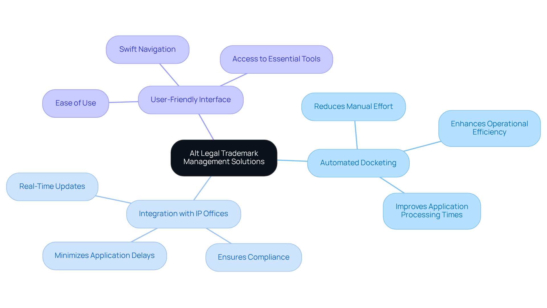 The central node represents Alt Legal's solutions, while the branches show the key features and their specific benefits. Follow the branches to understand how each feature contributes to streamlined trademark management.