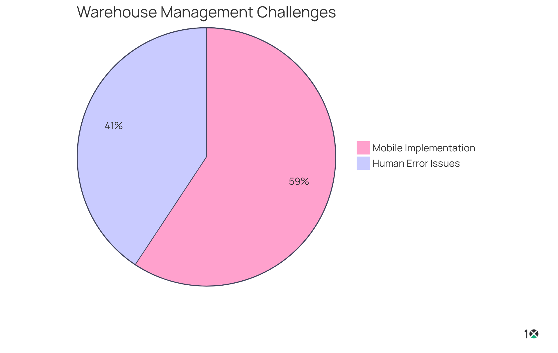 The blue segment shows the percentage of warehouses planning to adopt mobile solutions for better stock control, while the red segment highlights those facing issues with human error. The bigger the slice, the more significant the issue or solution.