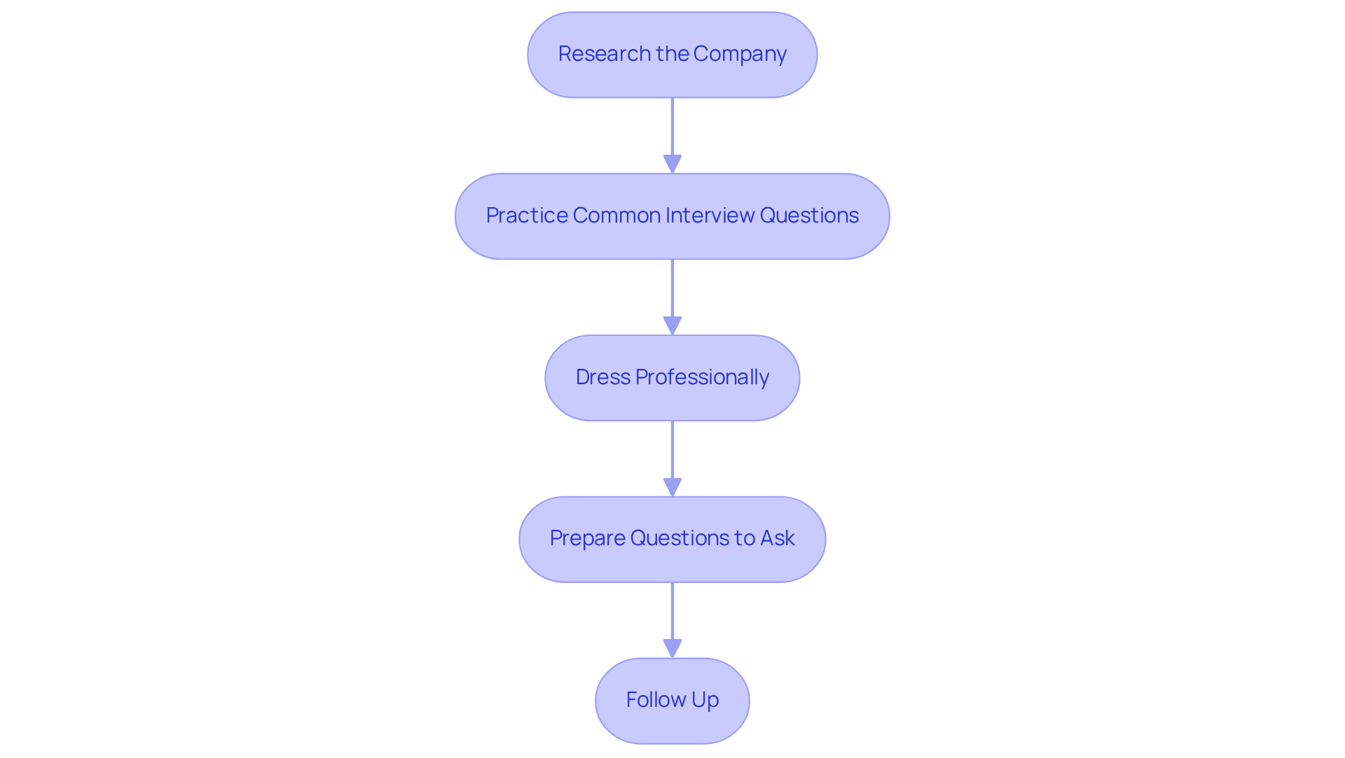 Each box represents a crucial step in preparing for your interview. Follow the arrows to see the order in which you should tackle these tasks for the best chance of success. Each box represents a crucial step in preparing for your interview. Follow the arrows to see the order in which you should tackle these tasks for the best chance of success.