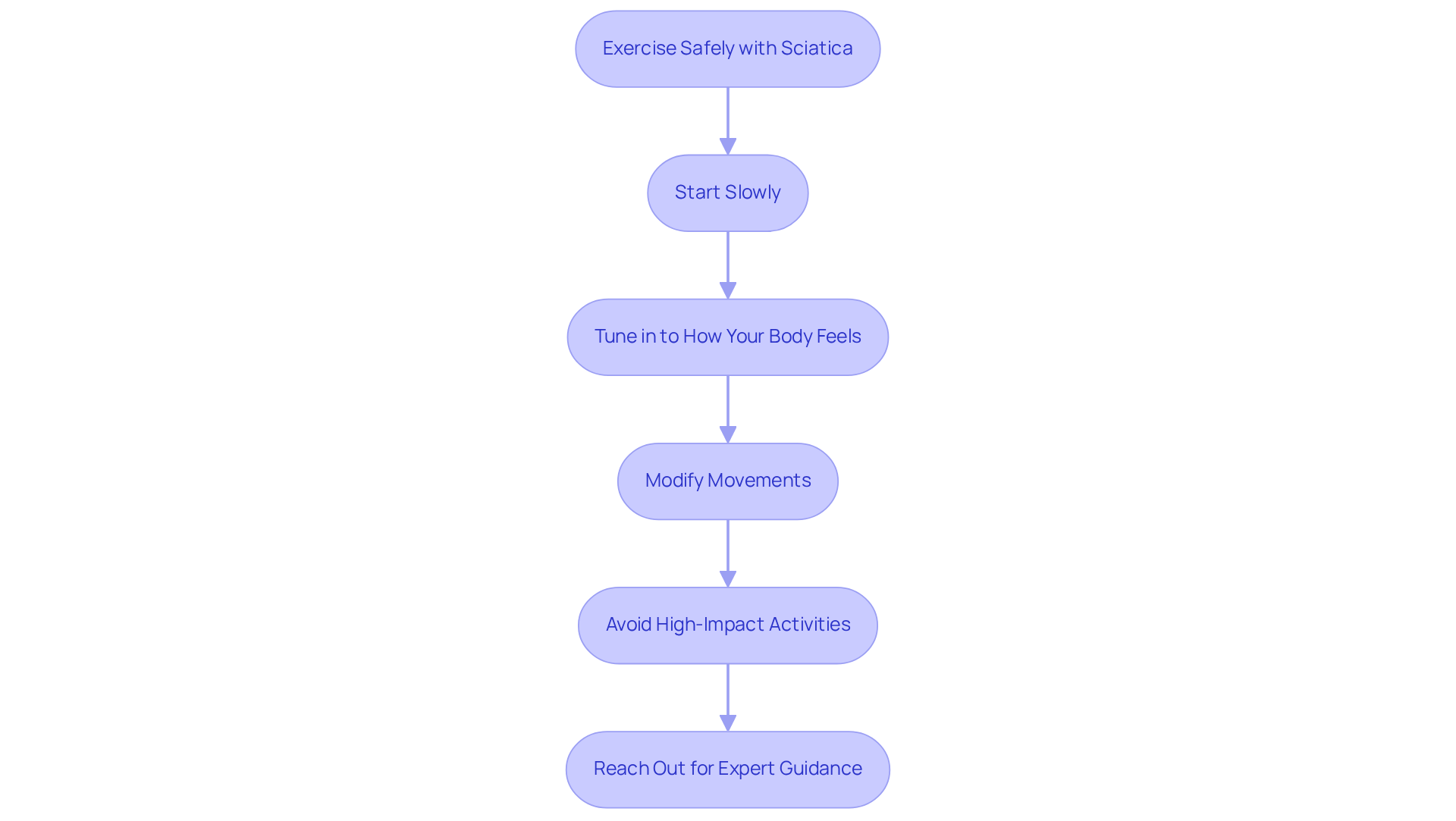 This flowchart guides you through the essential steps to exercise safely with sciatica. Each box represents a precaution to follow, helping you make informed decisions about your fitness routine. This flowchart guides you through the essential steps to exercise safely with sciatica. Each box represents a precaution to follow, helping you make informed decisions about your fitness routine.
