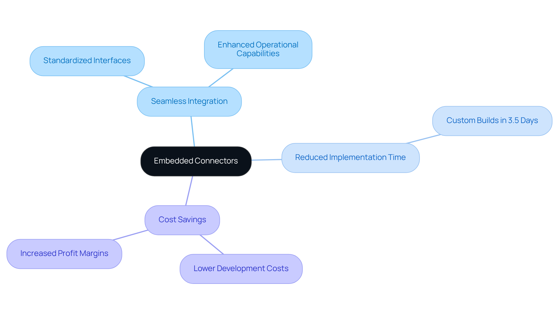 The central node represents the main topic, while the branches show the benefits and outcomes of using embedded connectors. Each color-coded branch helps you see how different aspects relate to the overall theme. The central node represents the main topic, while the branches show the benefits and outcomes of using embedded connectors. Each color-coded branch helps you see how different aspects relate to the overall theme.