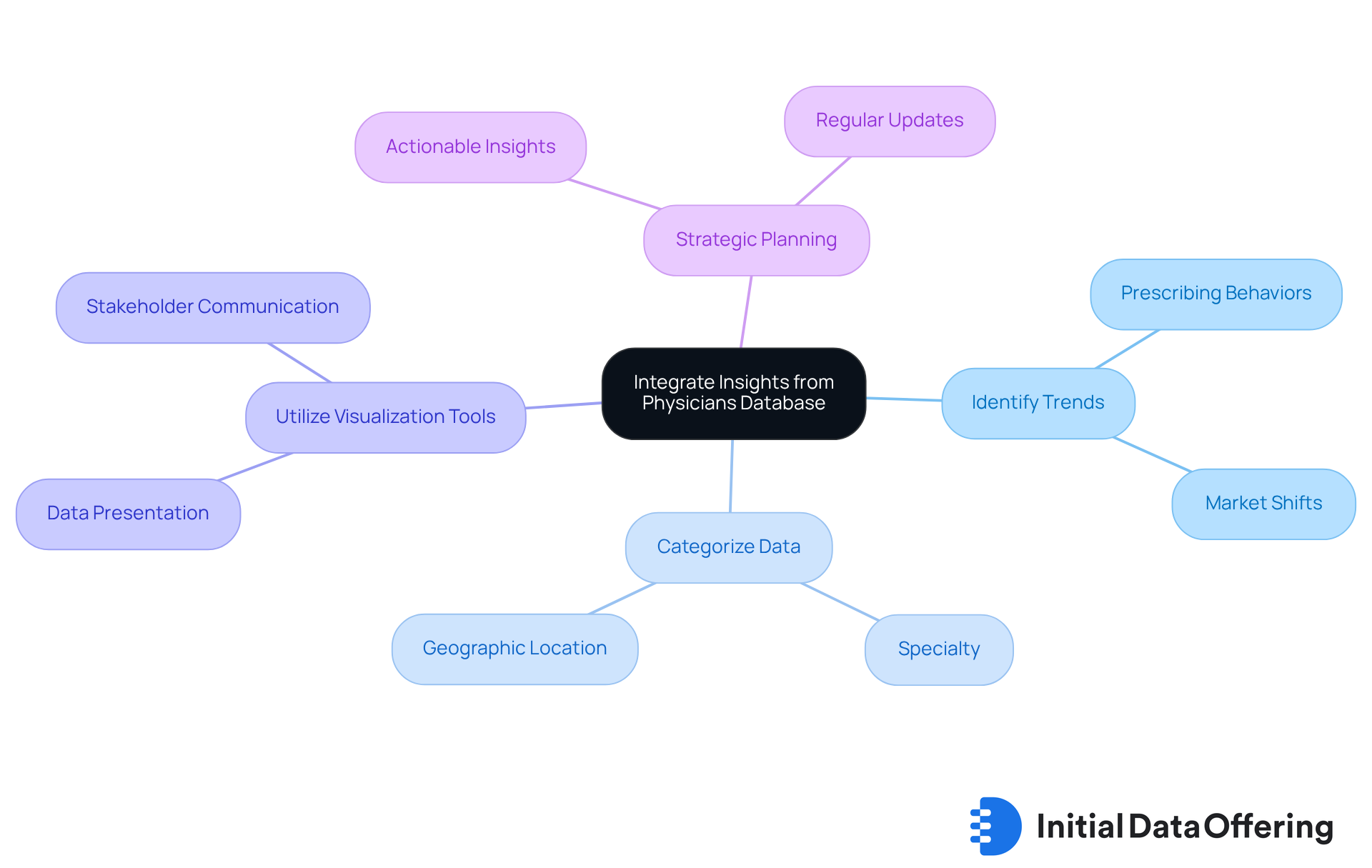 Start at the center with the main topic, then follow the branches to explore how each aspect contributes to effective market research strategies. Start at the center with the main topic, then follow the branches to explore how each aspect contributes to effective market research strategies.
