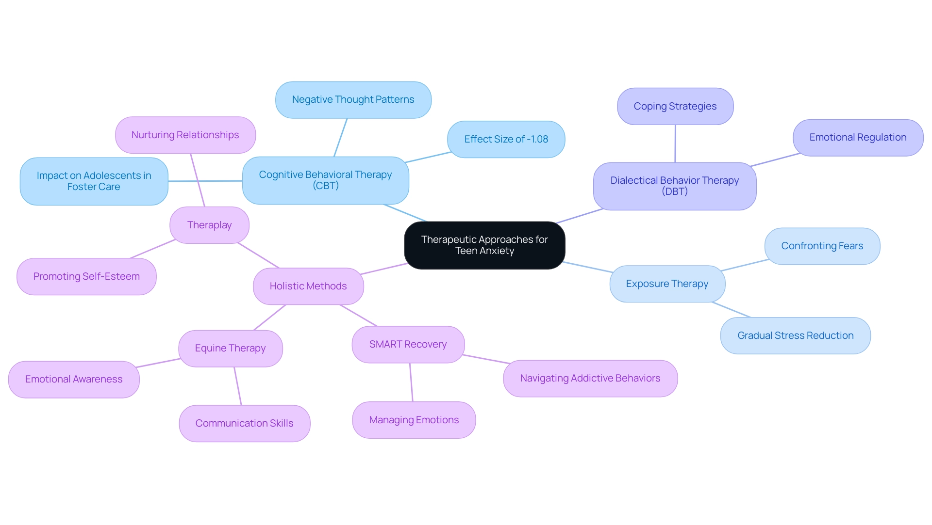The central node represents the main topic, with branches indicating different therapeutic approaches and their respective benefits.