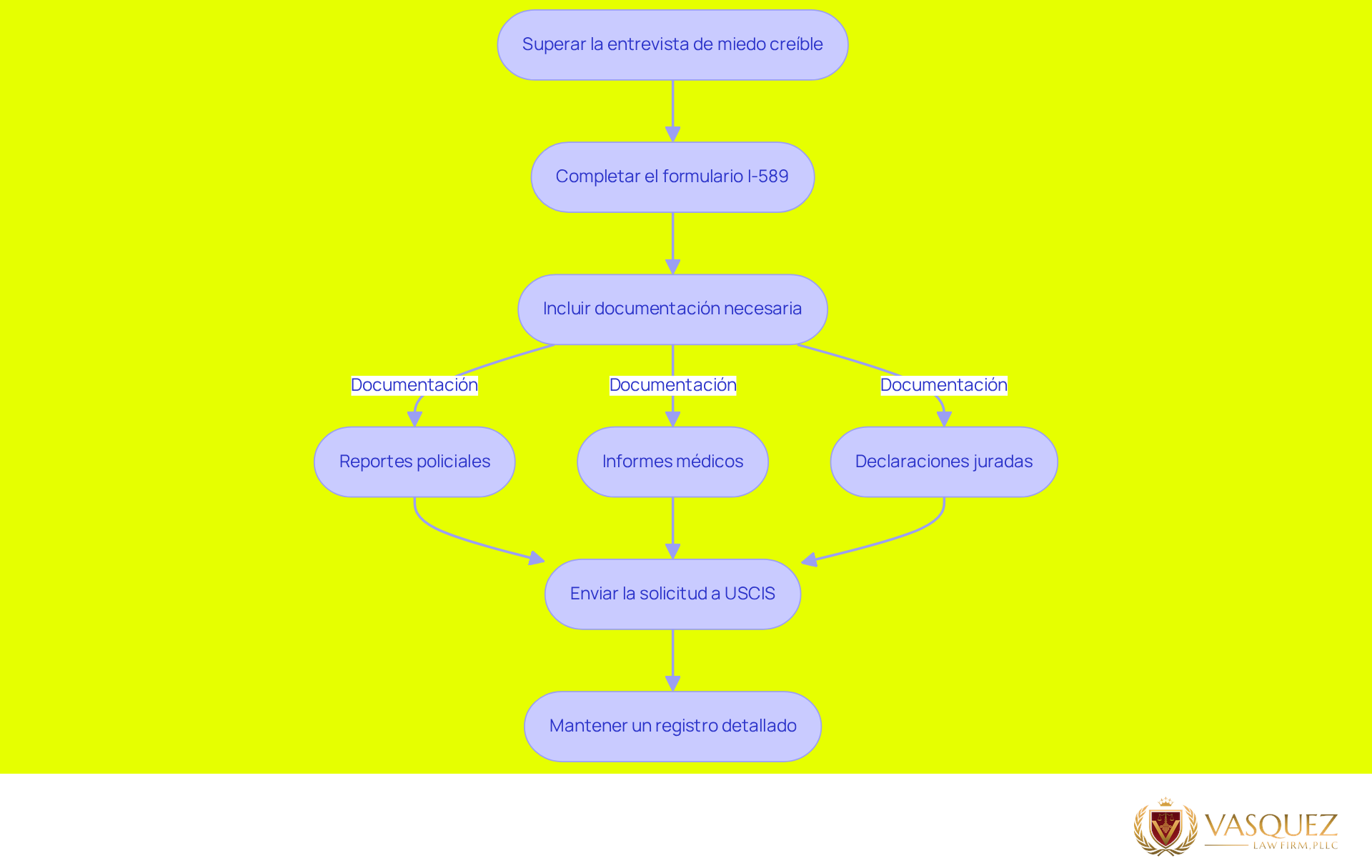 Cada cuadro representa un paso en el proceso de solicitud de asilo. Sigue las flechas para entender cómo avanzar de un paso al siguiente y qué documentos son necesarios en cada etapa.