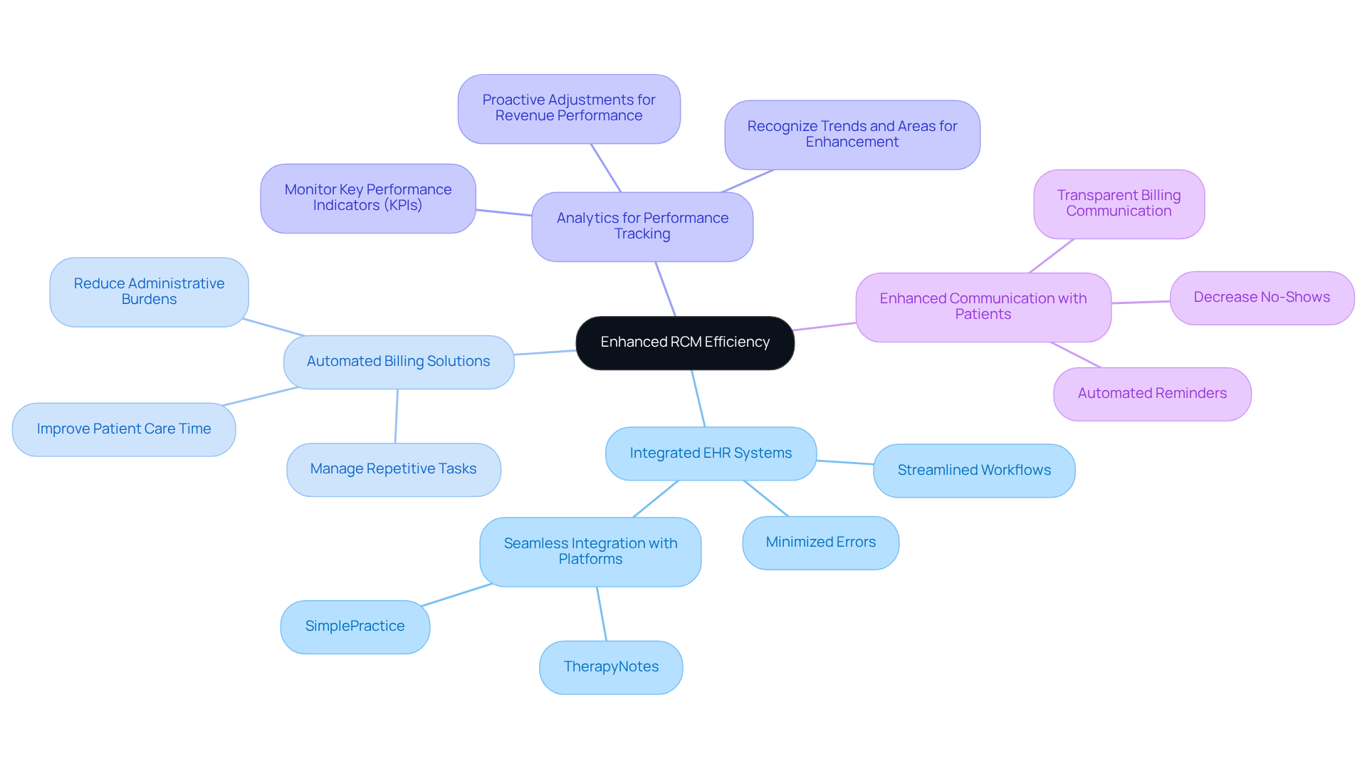 This mindmap starts with the central idea of improving RCM efficiency. Each branch represents a different strategy, and the sub-branches provide more details about how each strategy can be implemented or its benefits. Follow the branches to see how technology can transform revenue cycle management in mental health facilities. This mindmap starts with the central idea of improving RCM efficiency. Each branch represents a different strategy, and the sub-branches provide more details about how each strategy can be implemented or its benefits. Follow the branches to see how technology can transform revenue cycle management in mental health facilities.