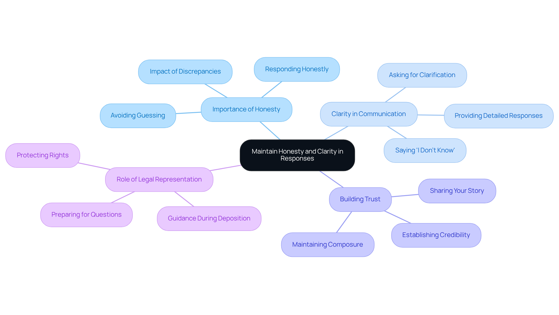 This mindmap illustrates how being honest and clear in your responses can positively influence the deposition process. Start at the center with the main idea, then follow the branches to explore the key points that support it. This mindmap illustrates how being honest and clear in your responses can positively influence the deposition process. Start at the center with the main idea, then follow the branches to explore the key points that support it.