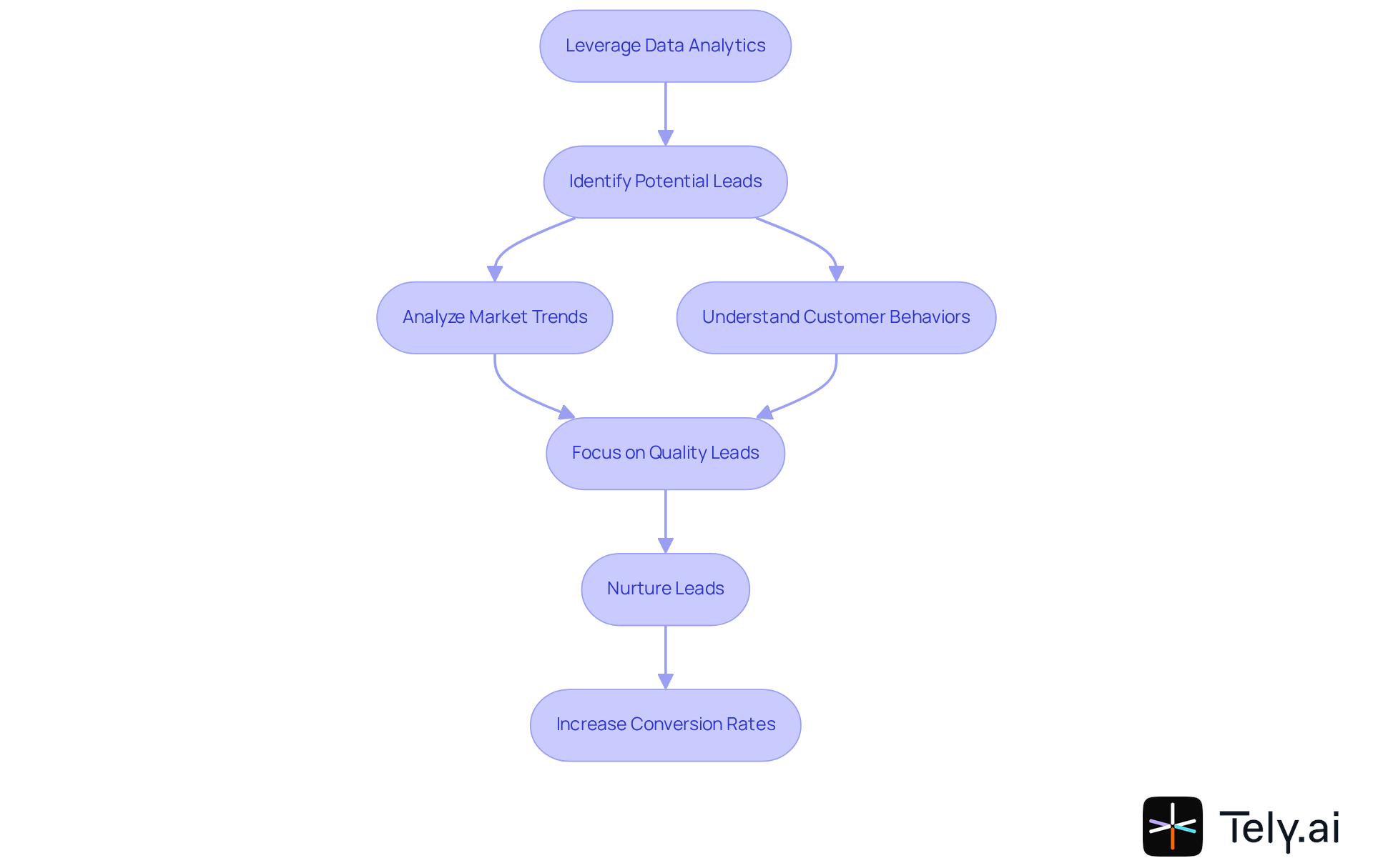 This flowchart shows how to use data analytics to improve lead generation. Each step leads to the next, helping marketers focus on quality leads to boost conversion rates.