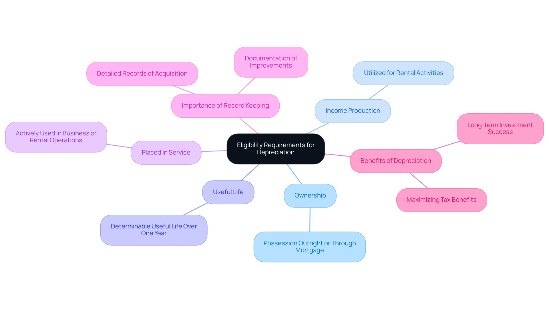 Start at the center with the main topic, then follow the branches to explore each requirement. Each branch represents a key criterion needed to qualify for property depreciation.
