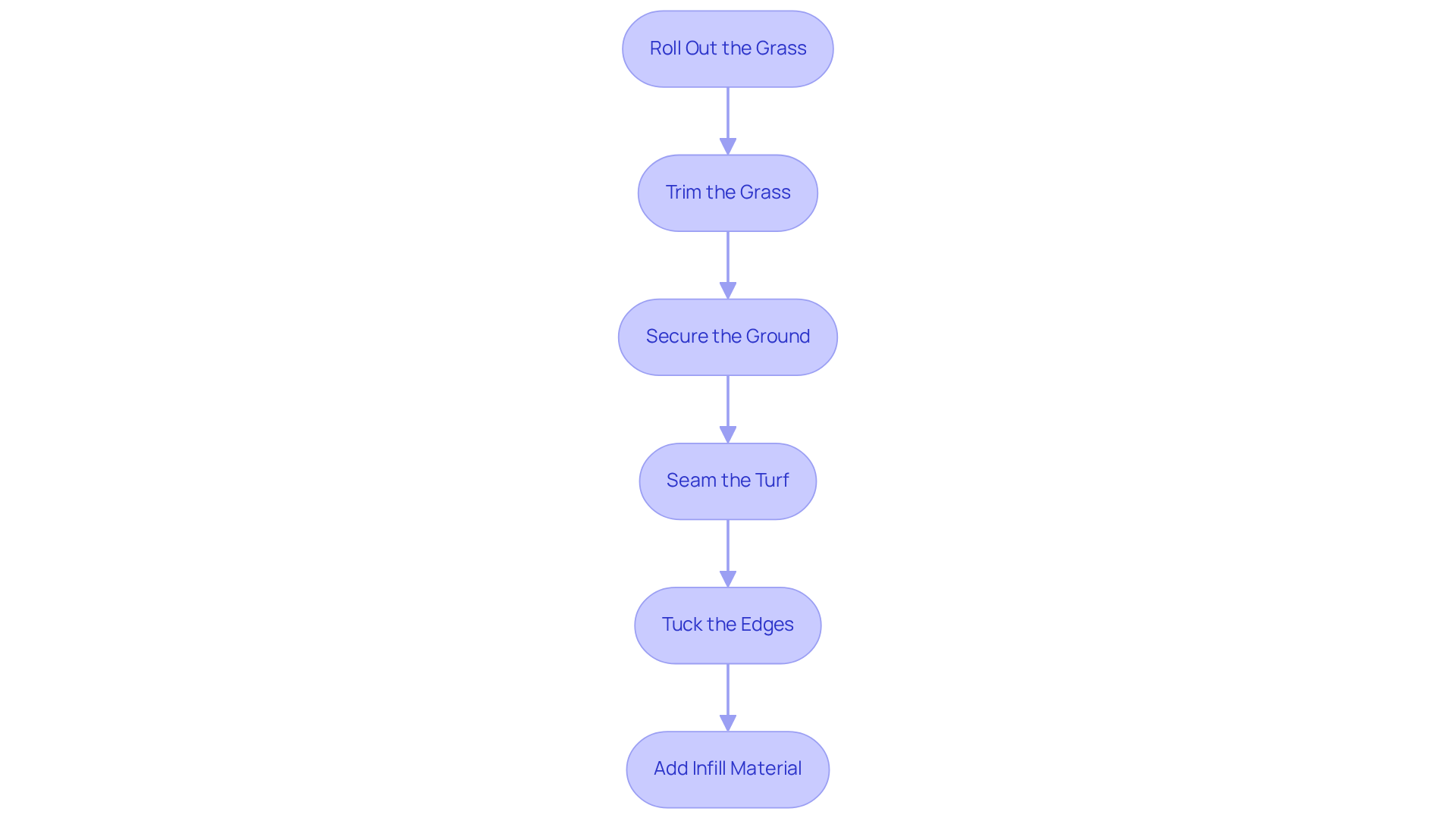 Follow the arrows to see how to install synthetic grass step by step. Each box shows what to do at that stage, making it easy to understand the whole process.