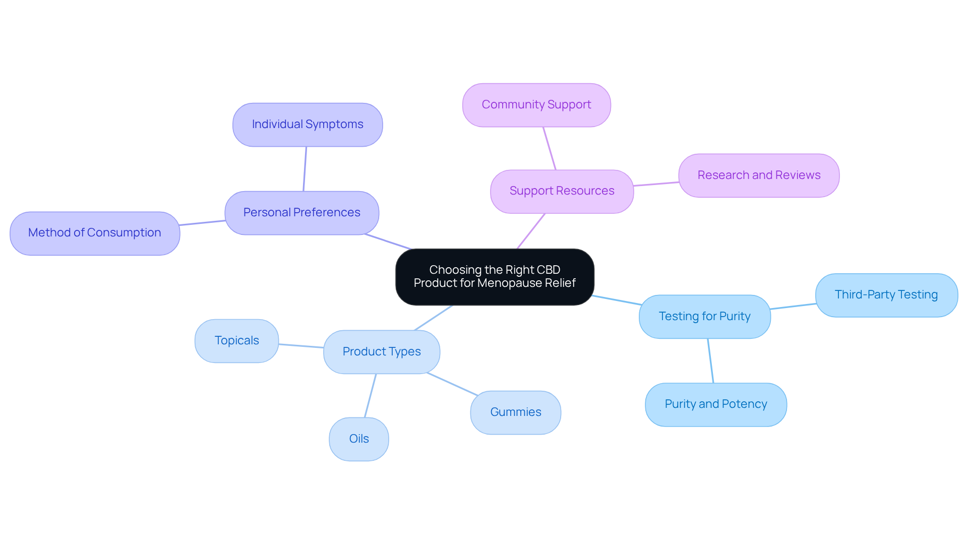 The center shows the main topic, and the branches represent different factors to consider when selecting a CBD product. Each color-coded branch helps you navigate through testing, types of products, personal preferences, and where to find support.