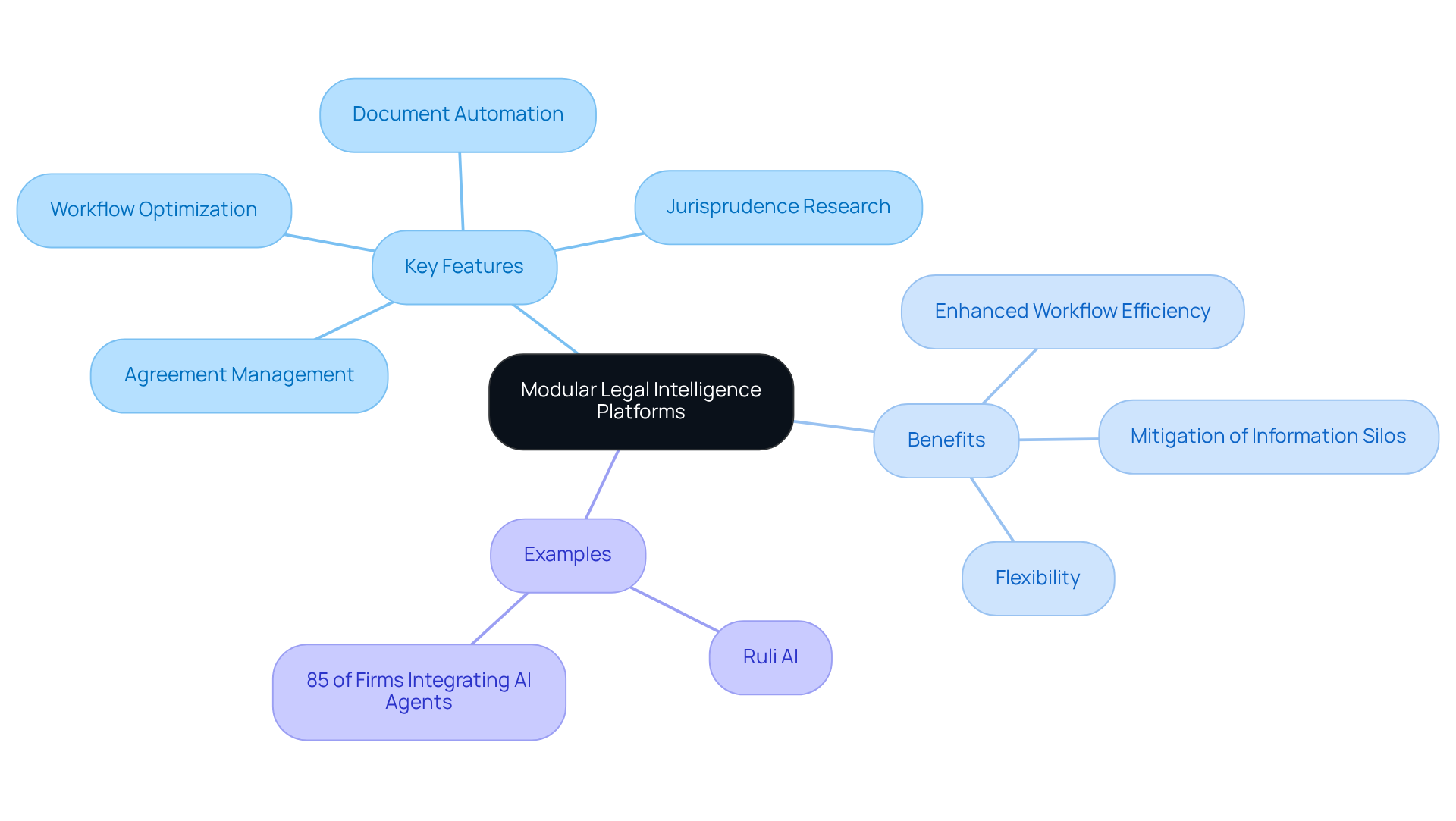 The central node represents the main topic, while branches show key features, benefits, and examples. Each color-coded branch helps you see how different aspects relate to the overall concept.