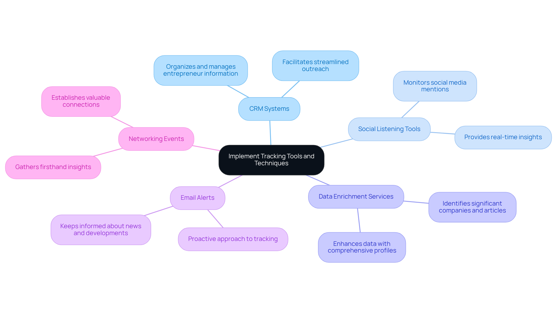 Start at the center with the main theme of tracking entrepreneurs. As you follow the branches, you'll discover different tools and techniques that can help sales leaders monitor and engage effectively.