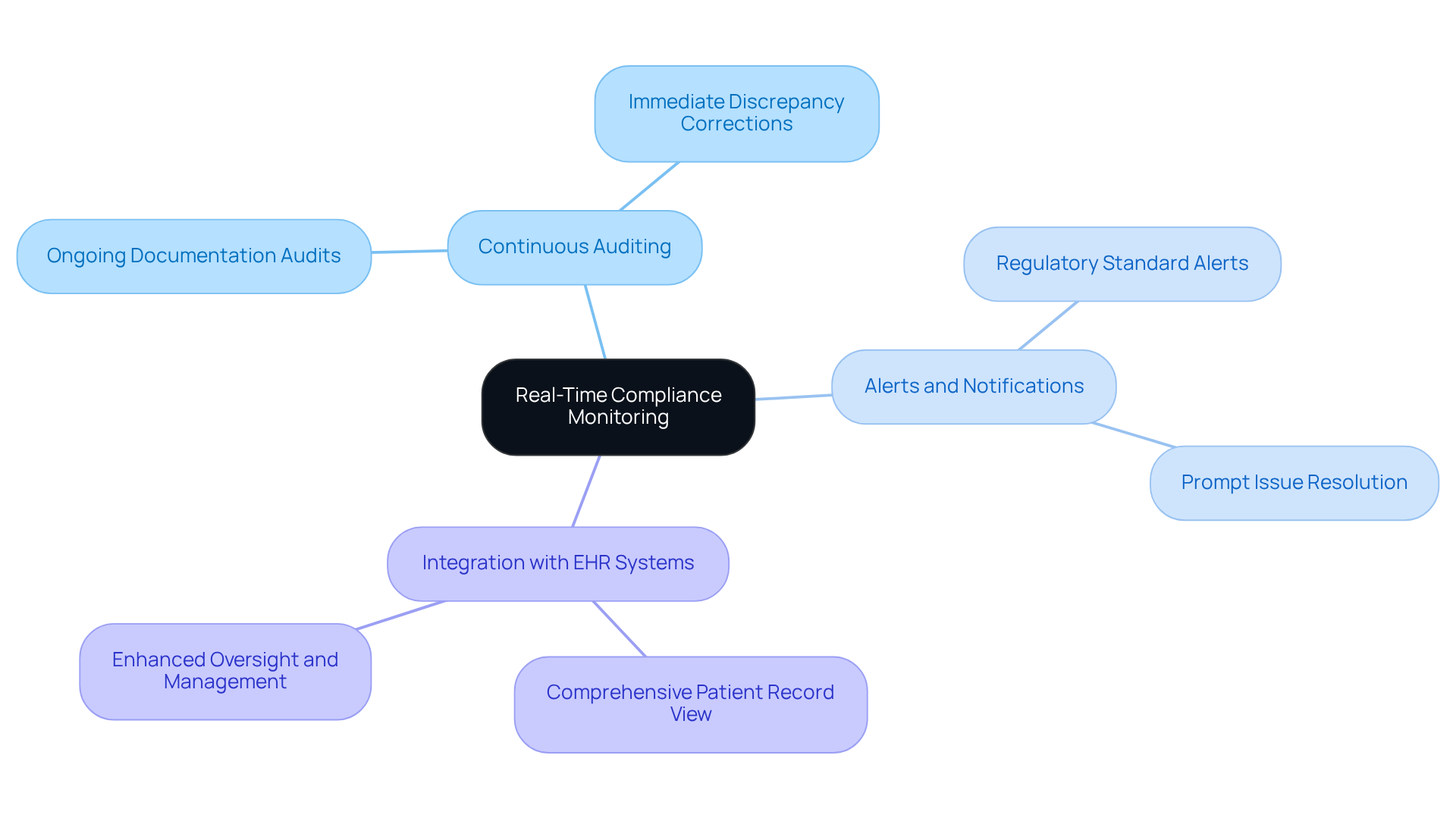 The center represents the main focus on compliance monitoring, while the branches show different strategies to improve accuracy and adherence. Each strategy has its own actions or benefits that contribute to the overall goal.