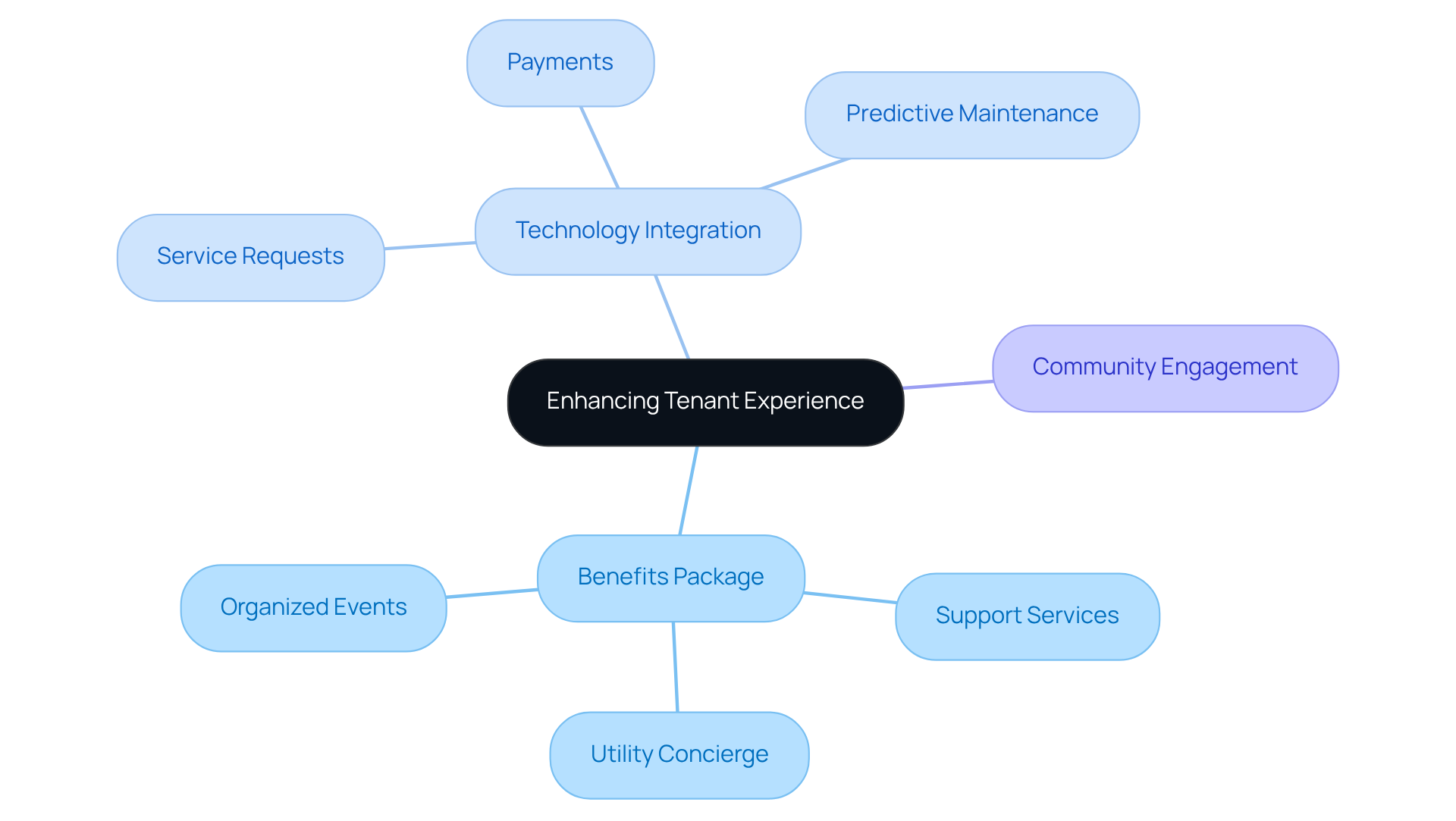 The central node represents the main goal of enhancing tenant experience, while the branches show the various strategies and components that contribute to achieving this goal.