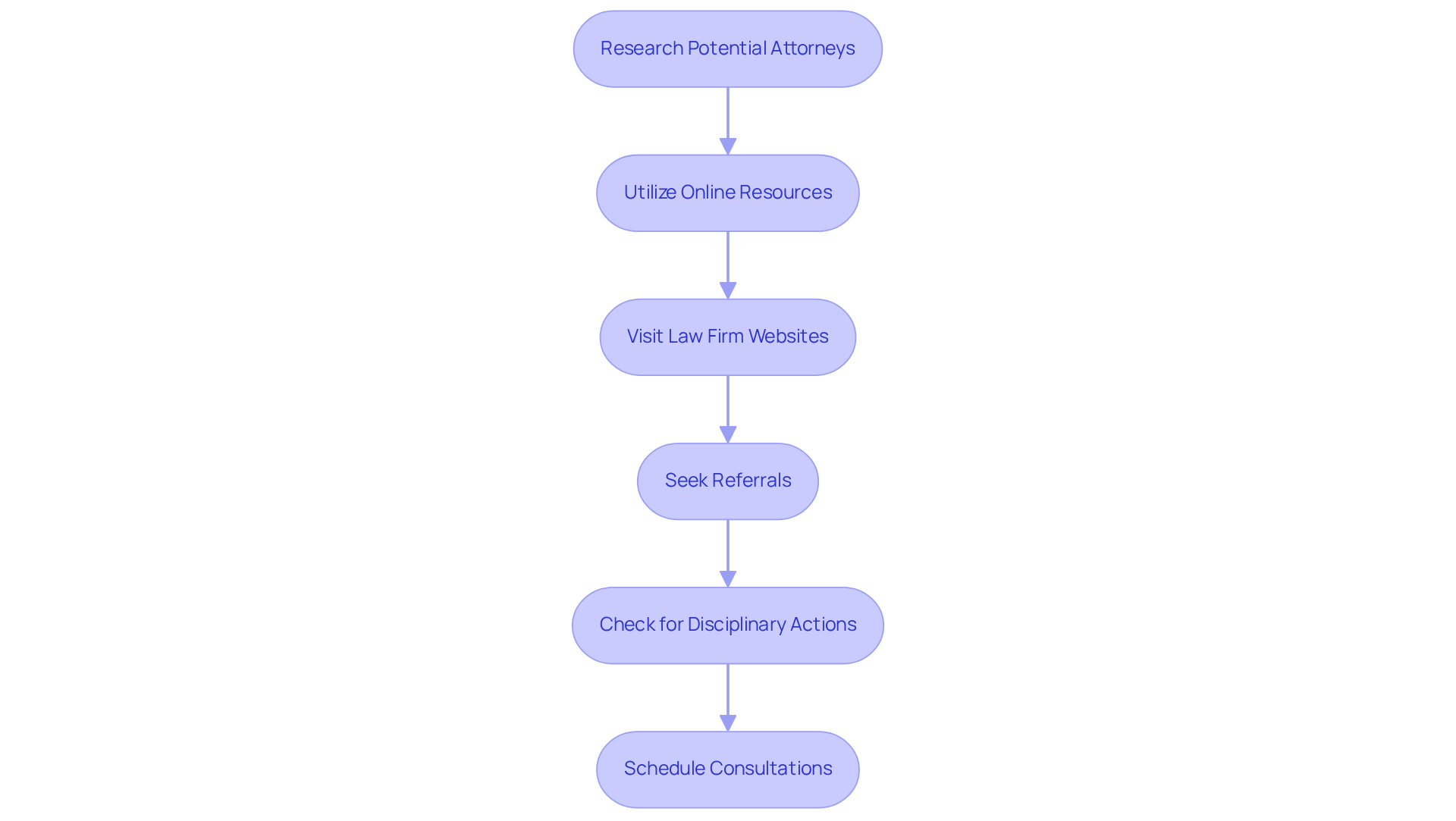 Each box represents a step in your journey to find the right attorney. Follow the arrows to see how to navigate through the process, from online research to scheduling consultations.