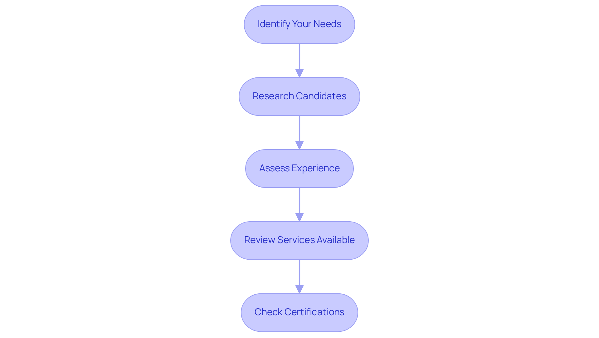 Each box represents a step in the evaluation process. Follow the arrows to see how to move from identifying your needs to checking certifications. Each box represents a step in the evaluation process. Follow the arrows to see how to move from identifying your needs to checking certifications.