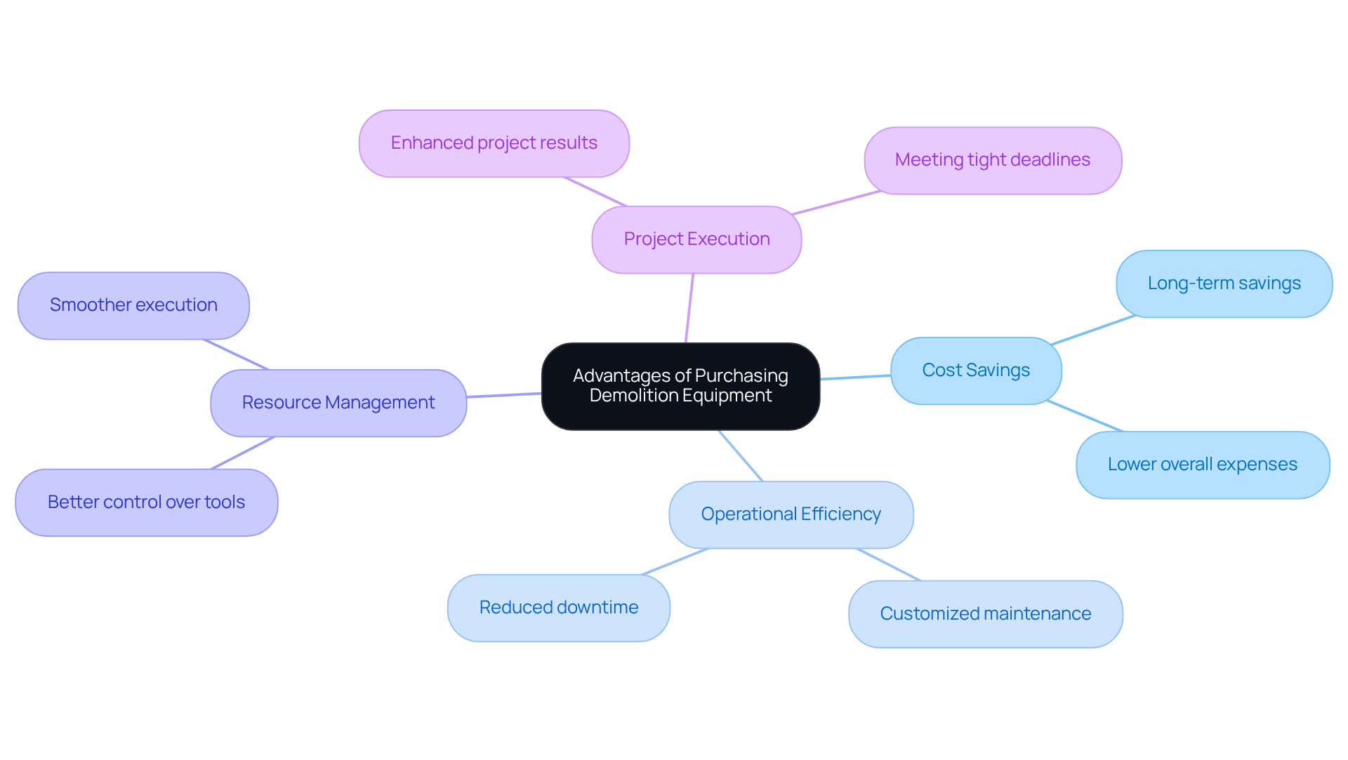 This mindmap illustrates the key advantages of owning demolition equipment. Start at the center with the main topic, then explore each branch to see how ownership can lead to cost savings, better efficiency, and improved project outcomes.