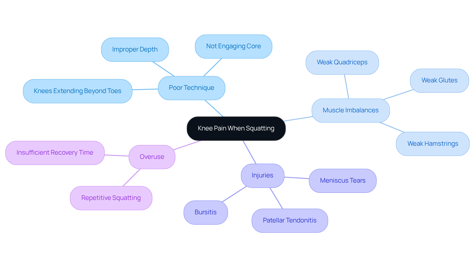 The central node represents the main issue of knee pain, while the branches show the different causes. Each cause is further explained in sub-branches, helping you understand how they relate to the overall problem.