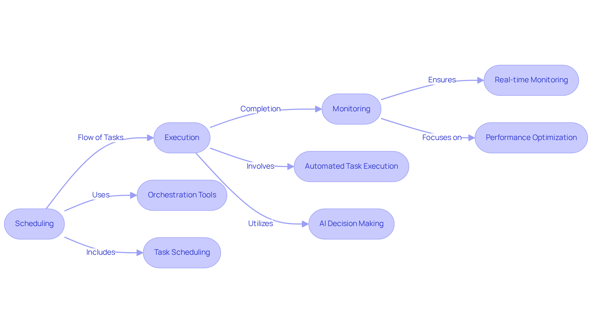 Each box represents a key step in the orchestration process. Follow the arrows to see how tasks are scheduled, executed, and monitored, leading to optimized workflow management.