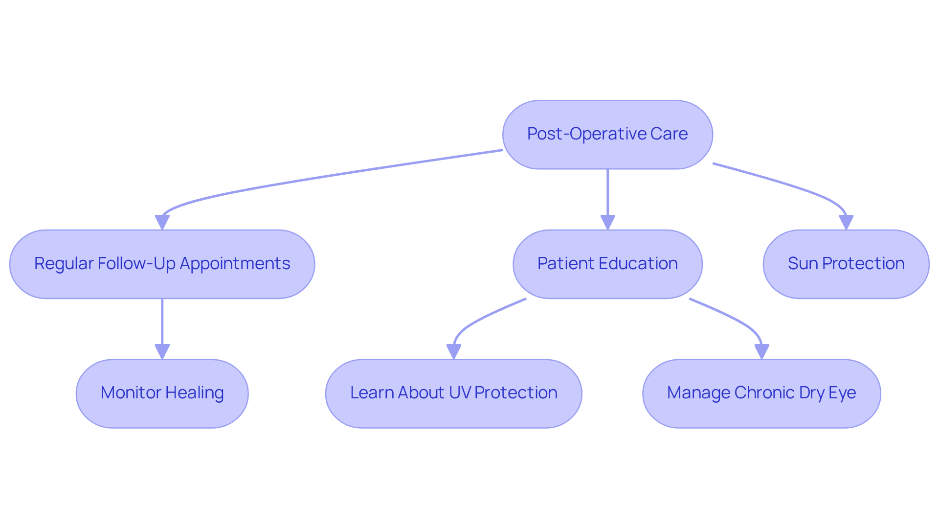 This flowchart guides you through the essential steps to take after eye surgery. Each box represents a key action or consideration, and the arrows show how these steps connect to help you maintain your vision and health. This flowchart guides you through the essential steps to take after eye surgery. Each box represents a key action or consideration, and the arrows show how these steps connect to help you maintain your vision and health.