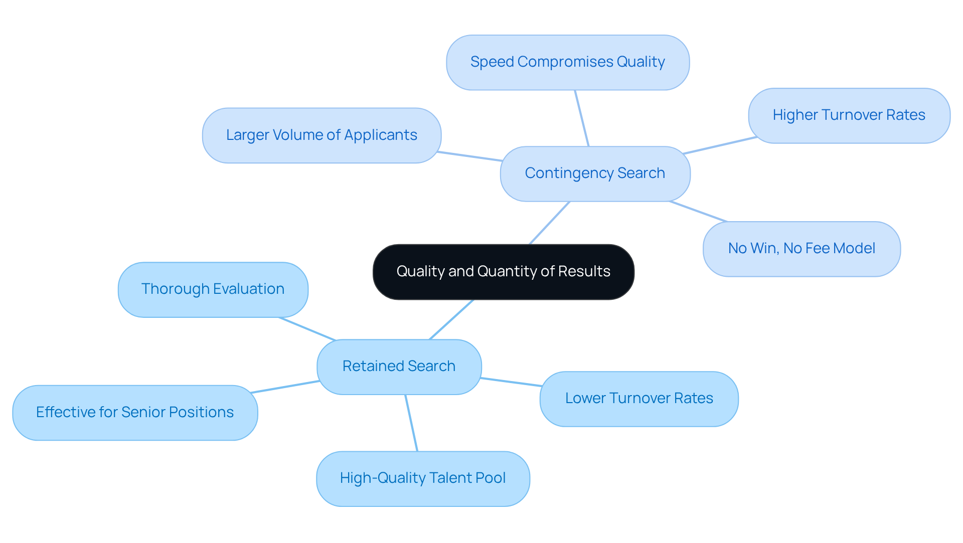The central node outlines the topic, with branches representing each search method. Sub-branches detail key characteristics and outcomes, helping you understand their impacts on recruitment. The central node outlines the topic, with branches representing each search method. Sub-branches detail key characteristics and outcomes, helping you understand their impacts on recruitment.