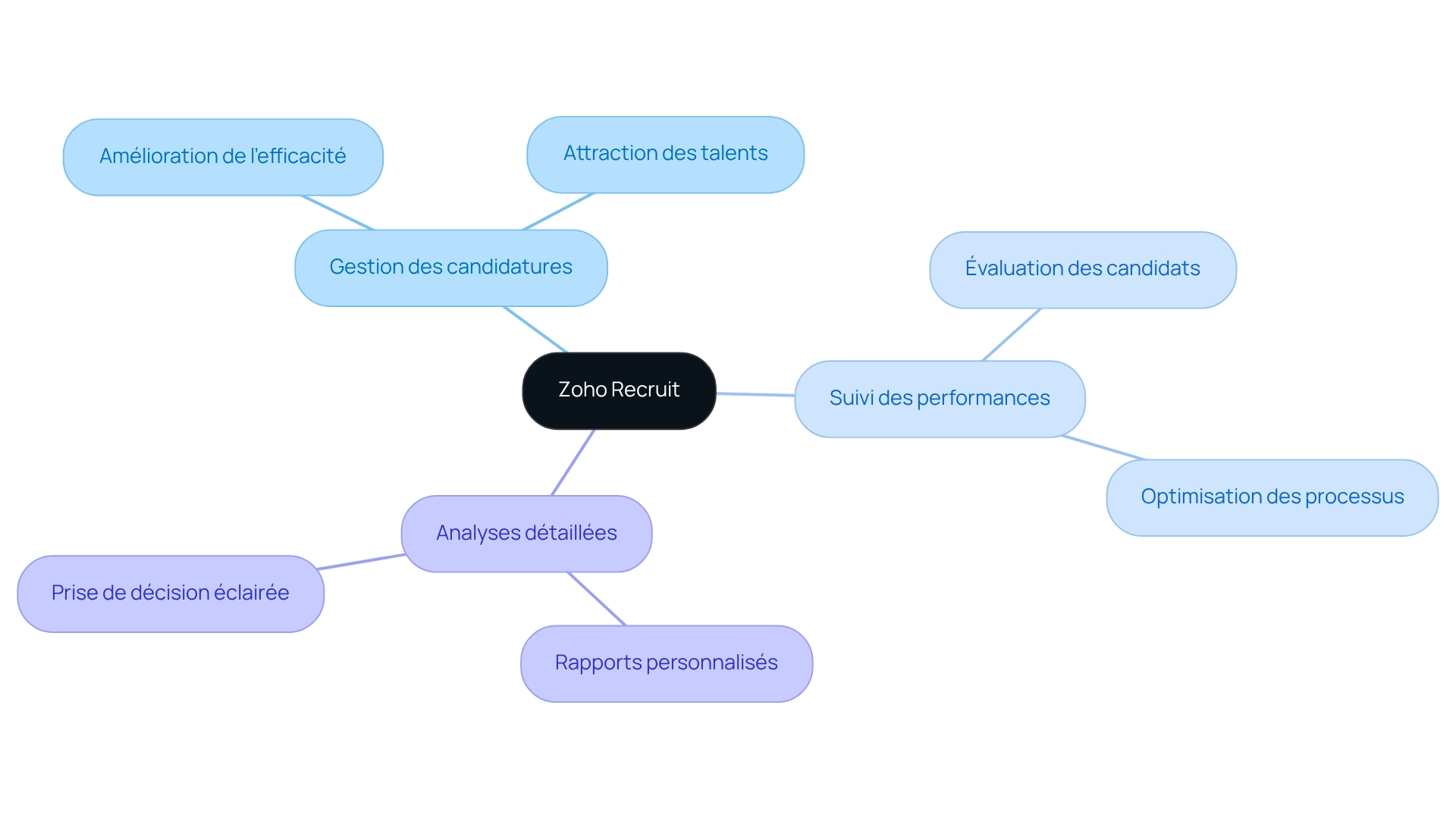 Le nœud central représente Zoho Recruit, et chaque branche montre une fonctionnalité clé qui aide à transformer le processus de recrutement. Suivez les branches pour découvrir comment chaque outil contribue à attirer et retenir les talents.
