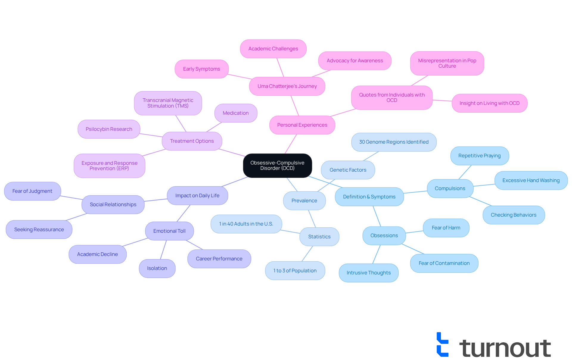 The central node represents OCD, with branches showing different aspects of the disorder. Each branch provides insights into symptoms, prevalence, impacts, treatments, and personal stories, helping you grasp the full picture of OCD.