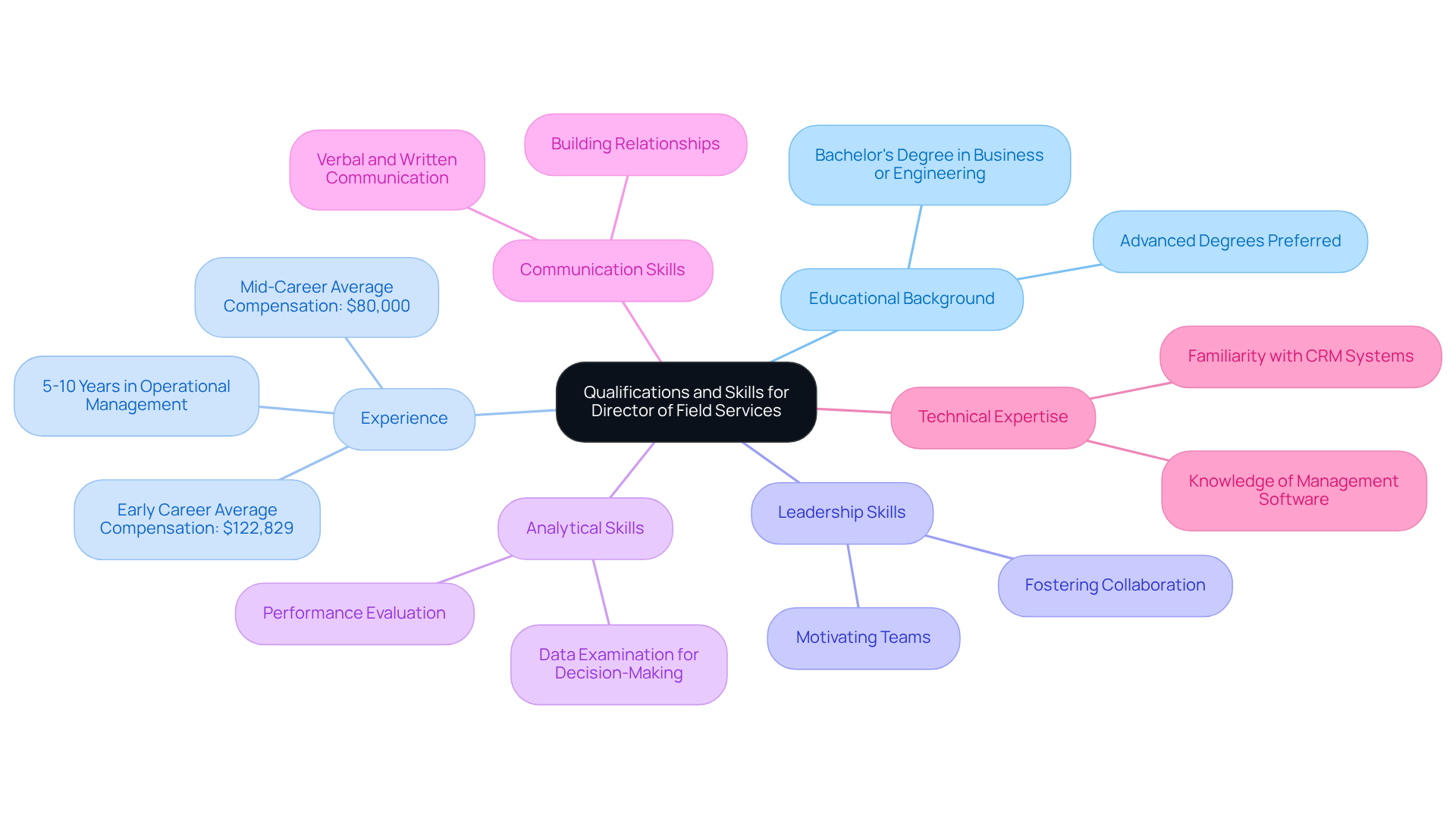 The central node represents the overall qualifications needed for the role, while each branch highlights specific areas of expertise. Explore each category to understand what makes a successful director of field services.