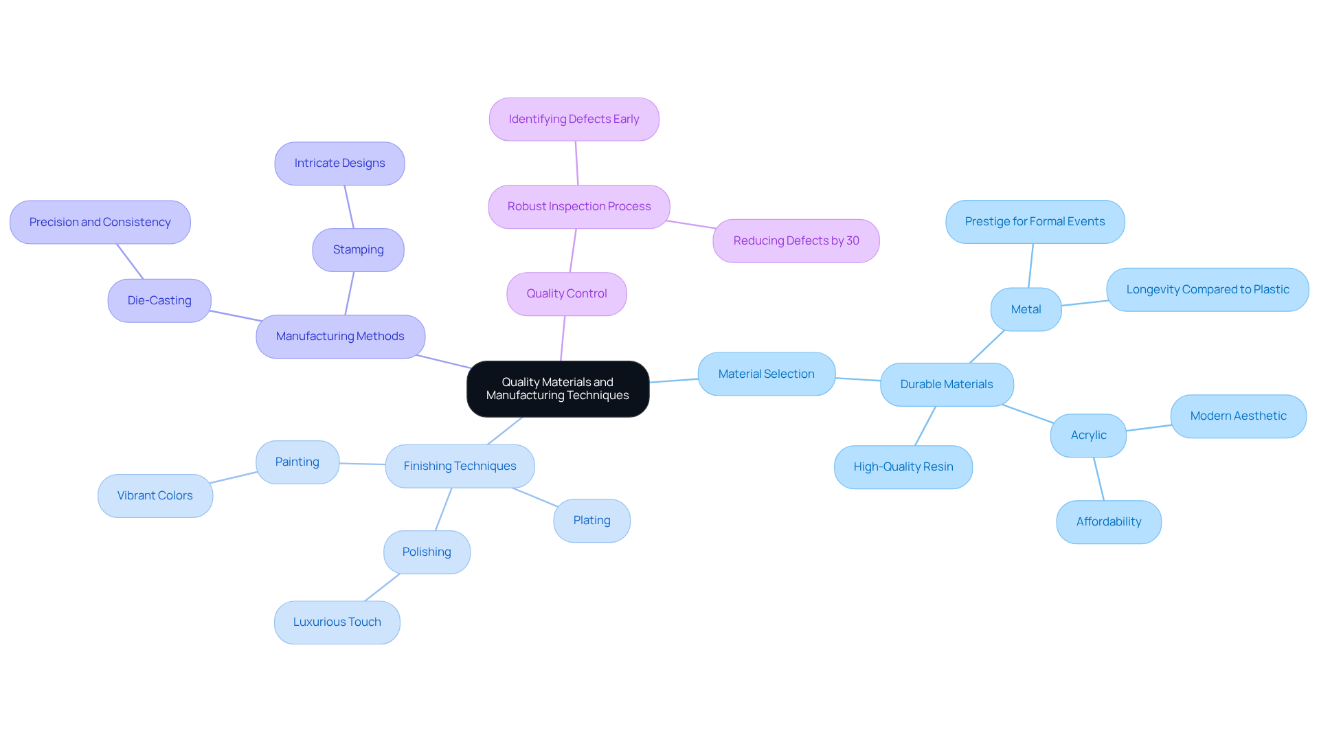 Start at the center with the main topic, then explore each branch to discover key recommendations for selecting materials and manufacturing methods that ensure high-quality custom tokens.