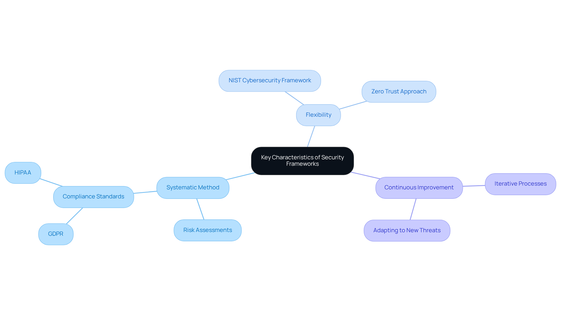 Start at the center with the main characteristics, then follow the branches to explore each feature and its relevance in real-world applications.