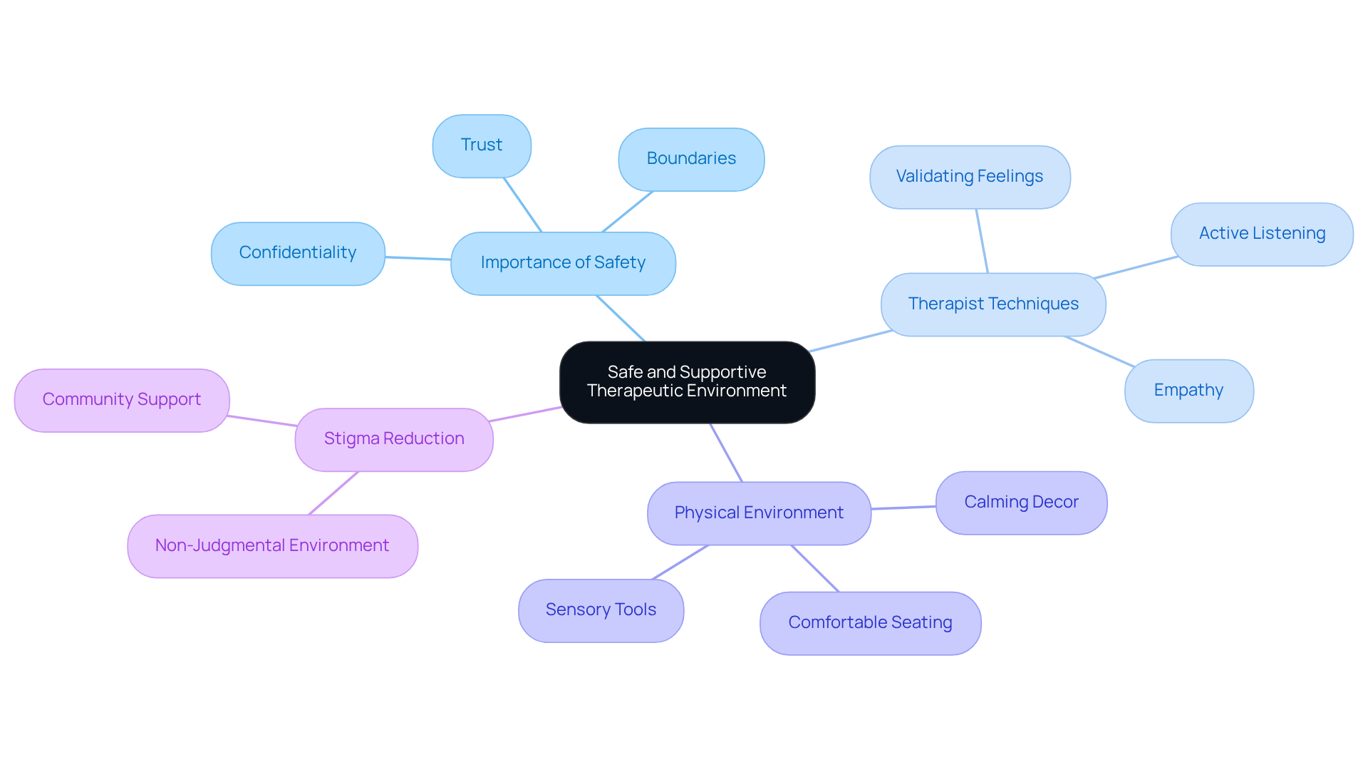 The central idea is about fostering a nurturing space for therapy. Each branch represents a key aspect of this environment, with sub-branches detailing specific elements or techniques that contribute to a supportive therapeutic experience.