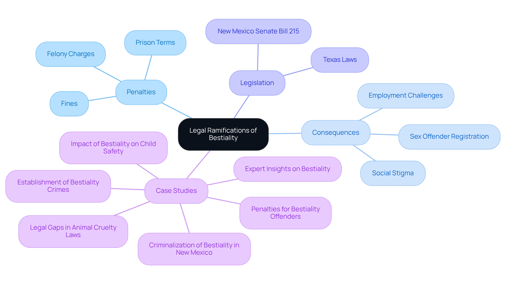 This mindmap illustrates the complex web of legal issues surrounding bestiality. Start at the center with the main topic, then explore the branches to see how penalties, consequences, and laws are interconnected. Each branch represents a different aspect of the issue, helping you understand the broader implications.