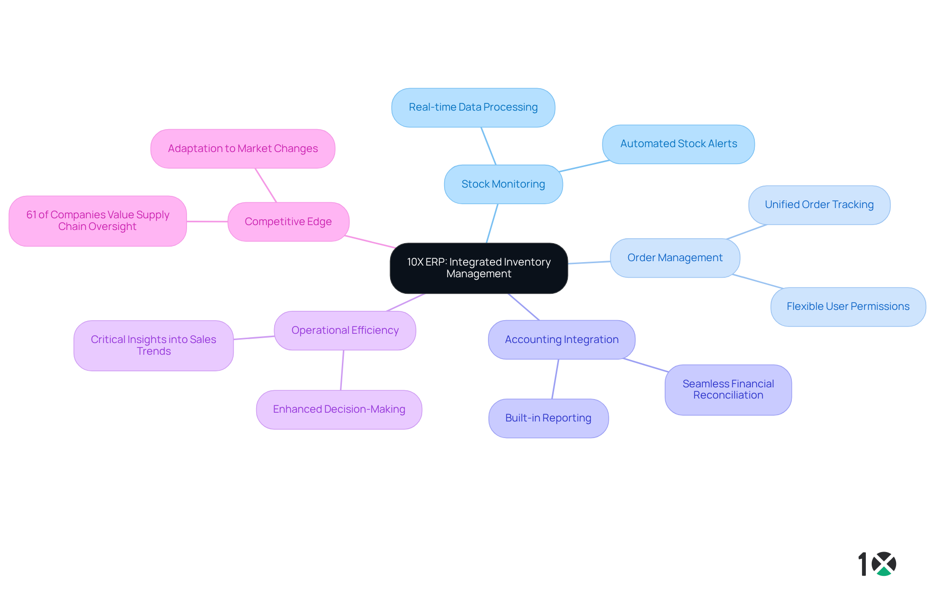 Start at the center with the main product, then explore each feature and its specific aspects by following the branches outward. This will help you understand how each feature enhances inventory management. Start at the center with the main product, then explore each feature and its specific aspects by following the branches outward. This will help you understand how each feature enhances inventory management.