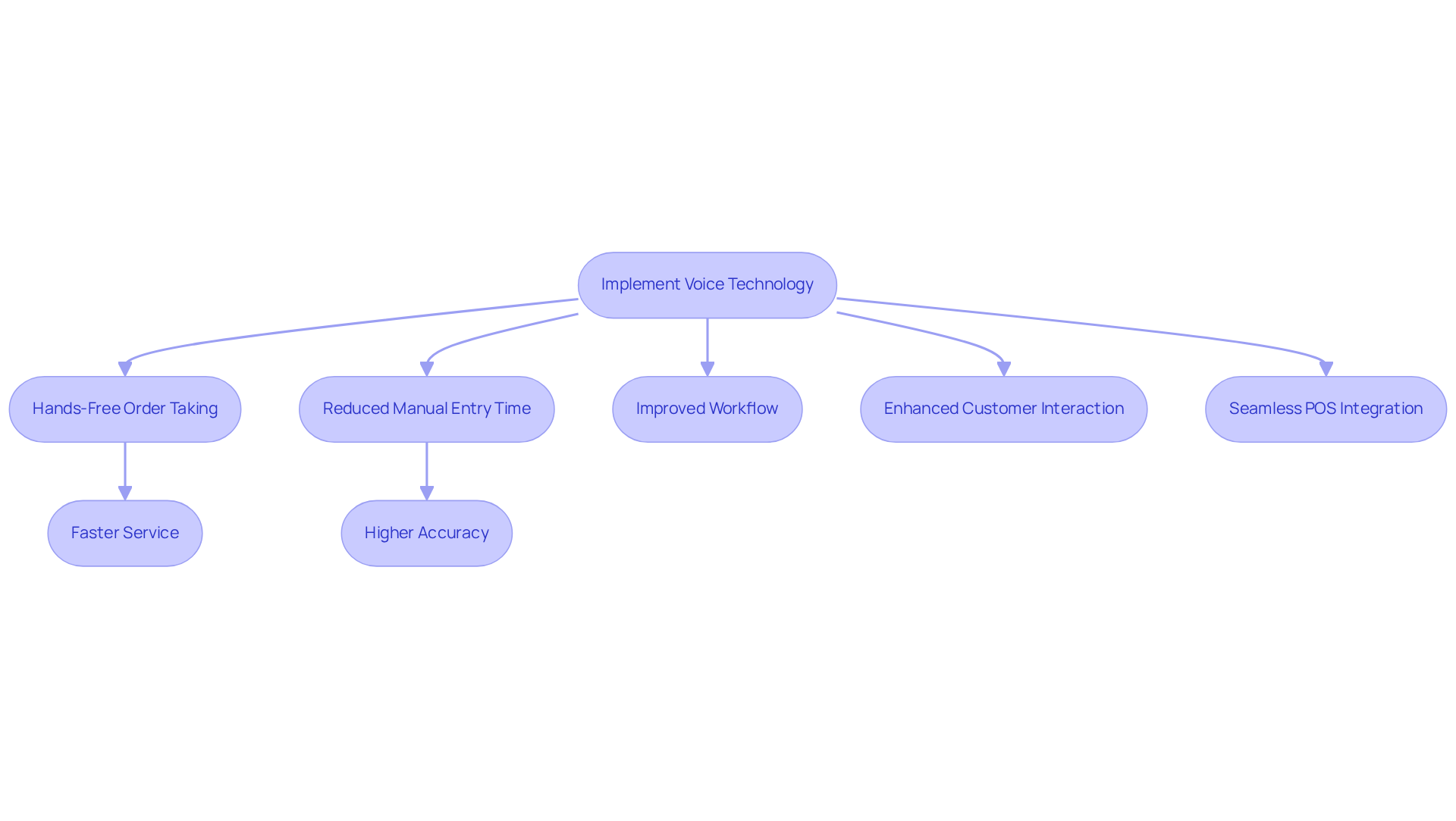 Follow the arrows to see how implementing voice technology leads to various benefits, ultimately enhancing the order management process in restaurants.