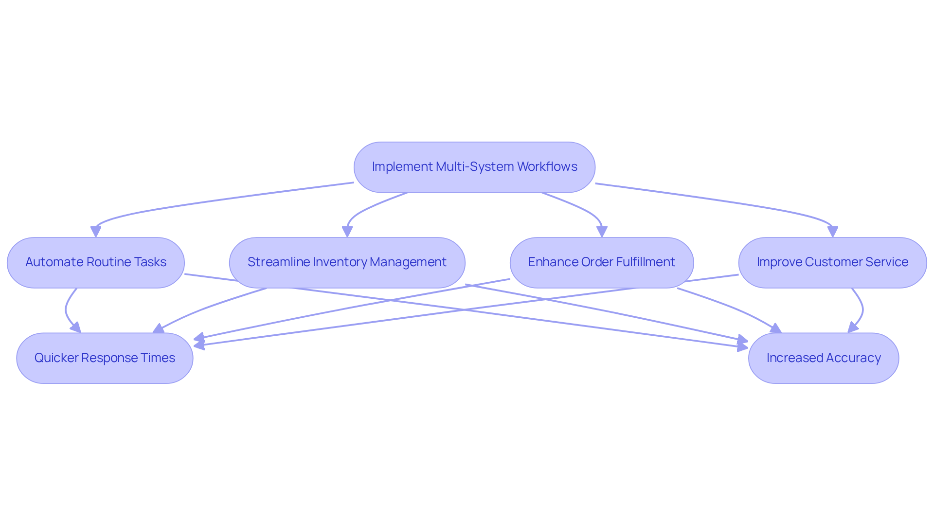 Follow the arrows to see how implementing automation leads to improved efficiency and customer satisfaction. Each box represents a step in the process, and the outcomes show the benefits of these changes.