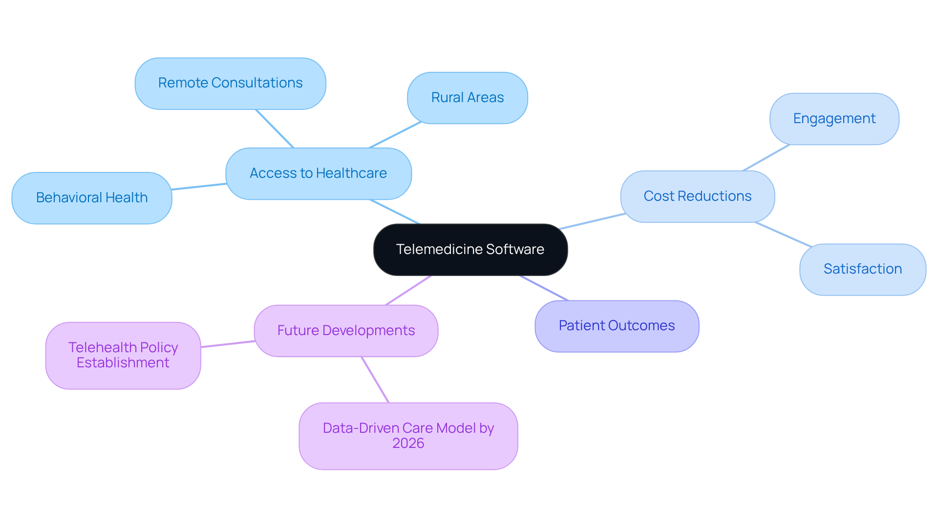 The central node represents telemedicine software, while the branches show its various impacts on healthcare. Each color-coded branch highlights a different aspect, making it easy to see how telemedicine connects to access, costs, patient outcomes, and future trends. The central node represents telemedicine software, while the branches show its various impacts on healthcare. Each color-coded branch highlights a different aspect, making it easy to see how telemedicine connects to access, costs, patient outcomes, and future trends.