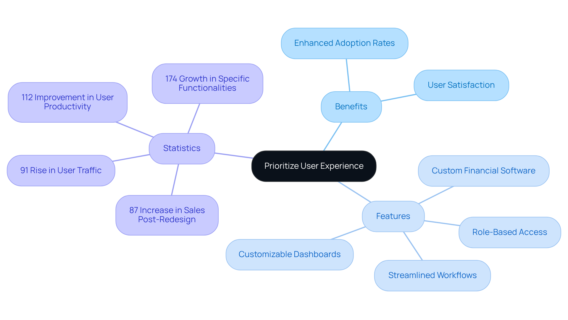 The central idea is about prioritizing user experience. Each branch shows how this focus leads to benefits, specific features, and supporting statistics, helping you understand the overall impact on adoption and satisfaction.