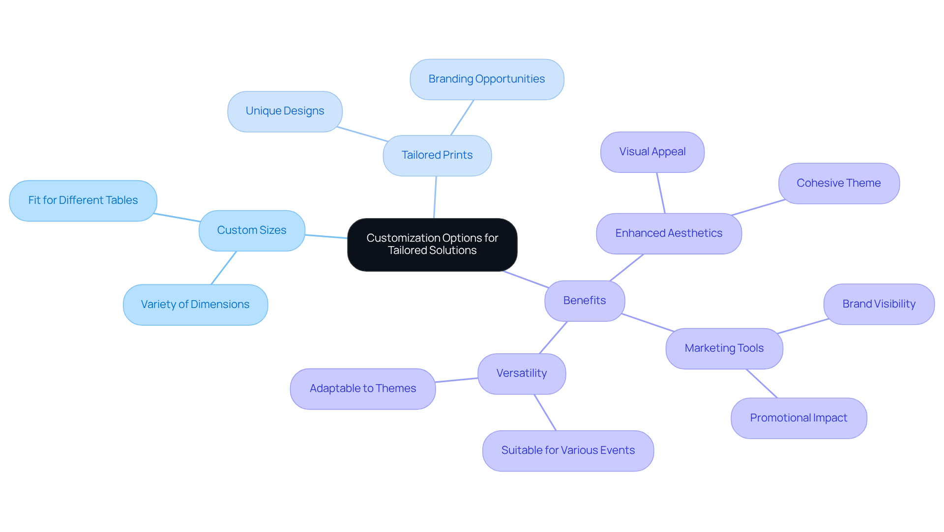The central node represents the main topic of customization options, while the branches show different aspects like sizes and prints. Each benefit highlights how these options enhance event experiences.