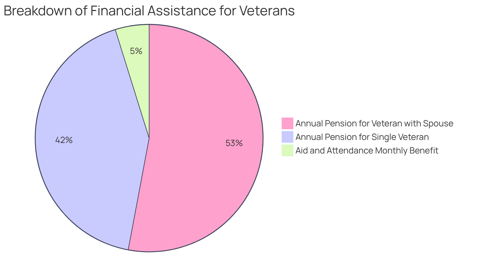 Each slice represents a type of financial support veterans can receive. The bigger the slice, the more funding is available for that category. This helps understand how the A&A benefit and annual pensions add up to support our veterans.