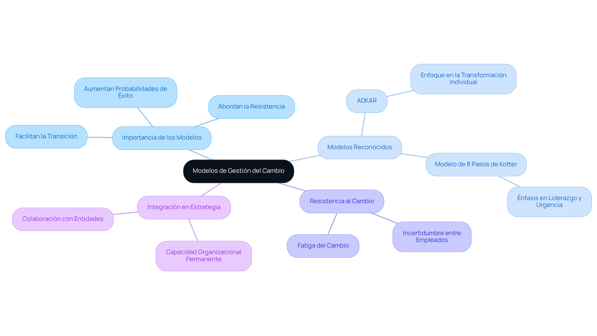 Este mapa mental muestra cómo se relacionan los diferentes modelos de gestión del cambio con la importancia de tener un marco estructurado. Cada rama principal representa un aspecto clave, y las sub-ramas ofrecen detalles sobre modelos específicos y su relevancia en la transformación organizacional.