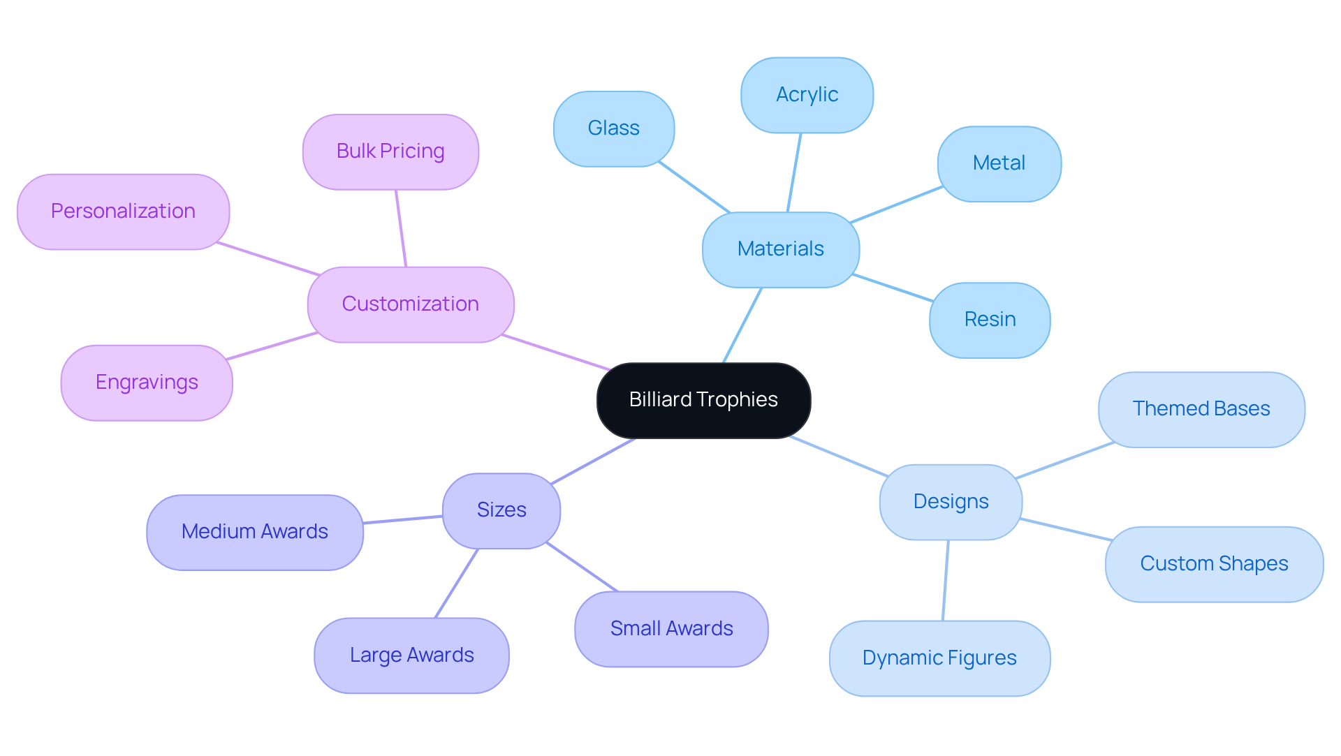 The central node represents billiard trophies, and each branch shows a different aspect of these awards. Explore the branches to learn about materials, designs, sizes, and how you can customize trophies to make them special for your event.