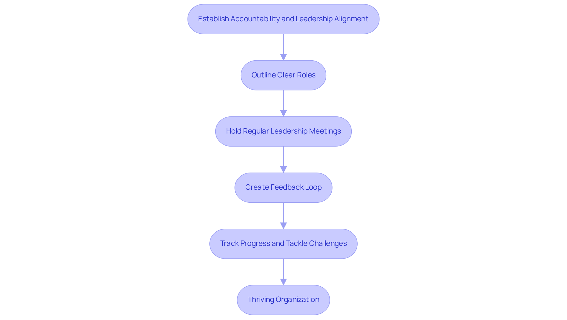 This flowchart outlines the steps to ensure leaders know their responsibilities and work together effectively. Follow the arrows to see how each action leads to the next, ultimately fostering a thriving organization.