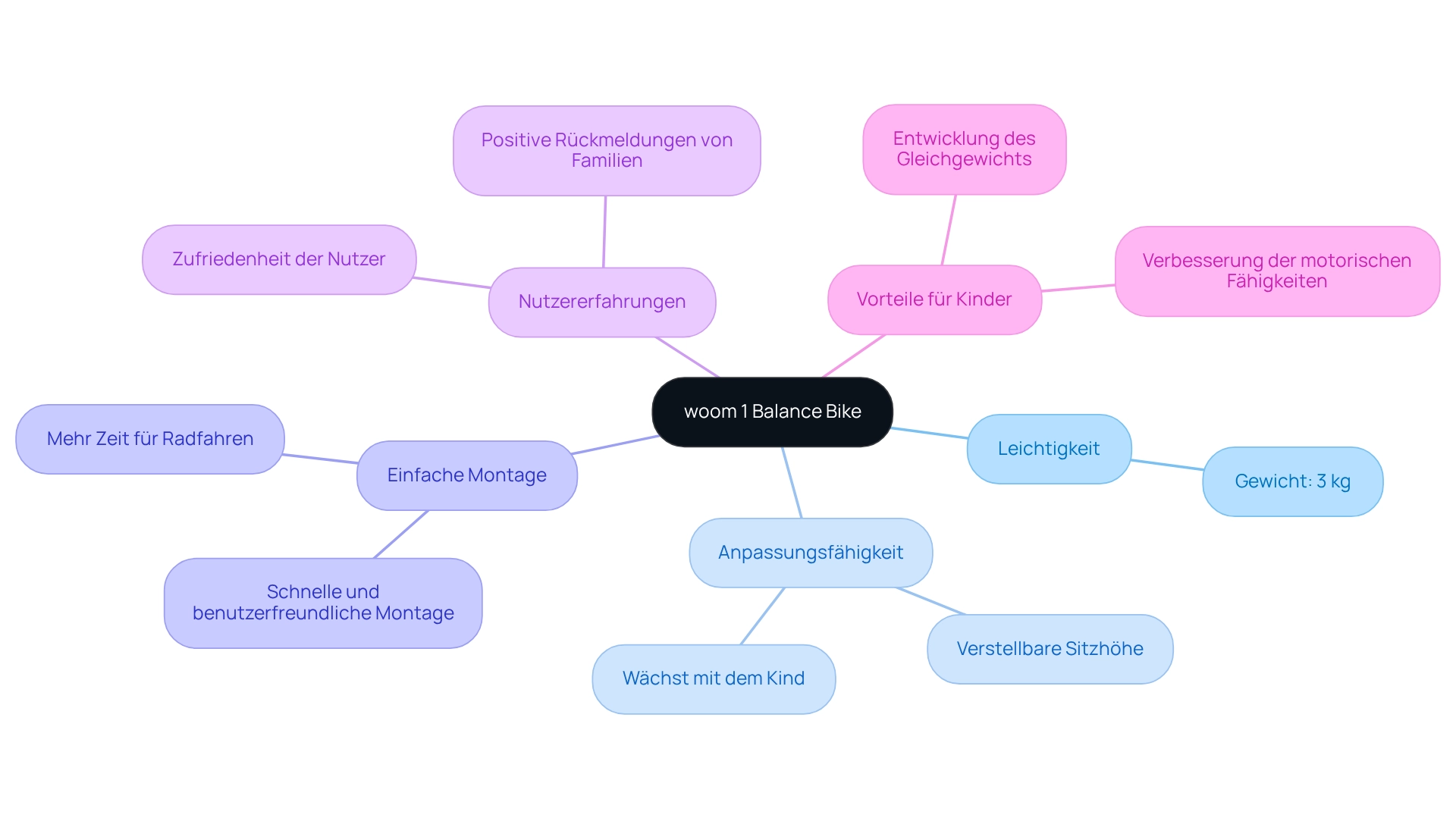 Die zentrale Idee ist das woom 1 Balance Bike. Jeder Ast repräsentiert eine wichtige Eigenschaft oder einen Vorteil des Fahrrads. Je mehr Details, desto mehr Unteräste entstehen – so sehen Sie auf einen Blick, was das Produkt ausmacht.